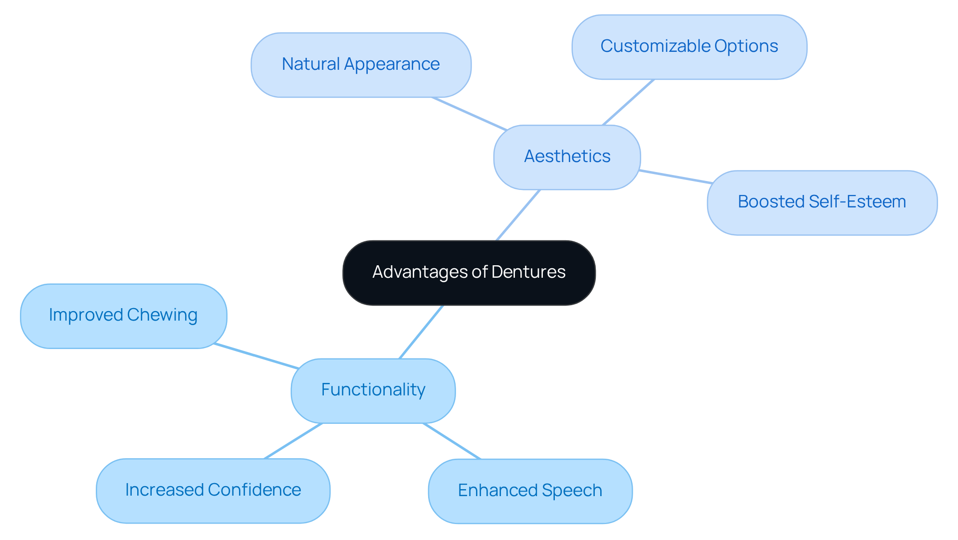 This mindmap shows the main benefits of dentures. Start at the center with 'Advantages of Dentures', and follow the branches to see how they help with chewing, speaking, and looking great. Each branch highlights different ways dentures can improve quality of life.