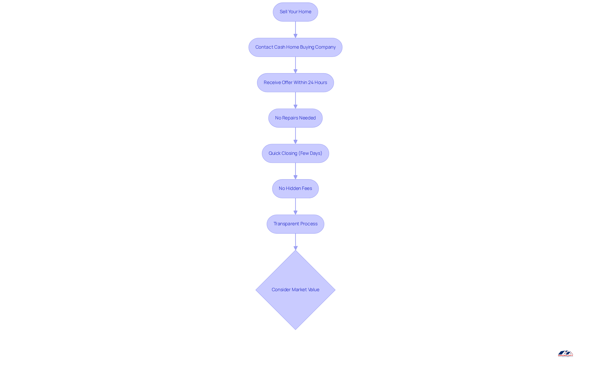 Each step represents a part of the journey in selling your home quickly. Follow the arrows to see how straightforward the process can be, along with important factors to think about. Each step represents a part of the journey in selling your home quickly. Follow the arrows to see how straightforward the process can be, along with important factors to think about.