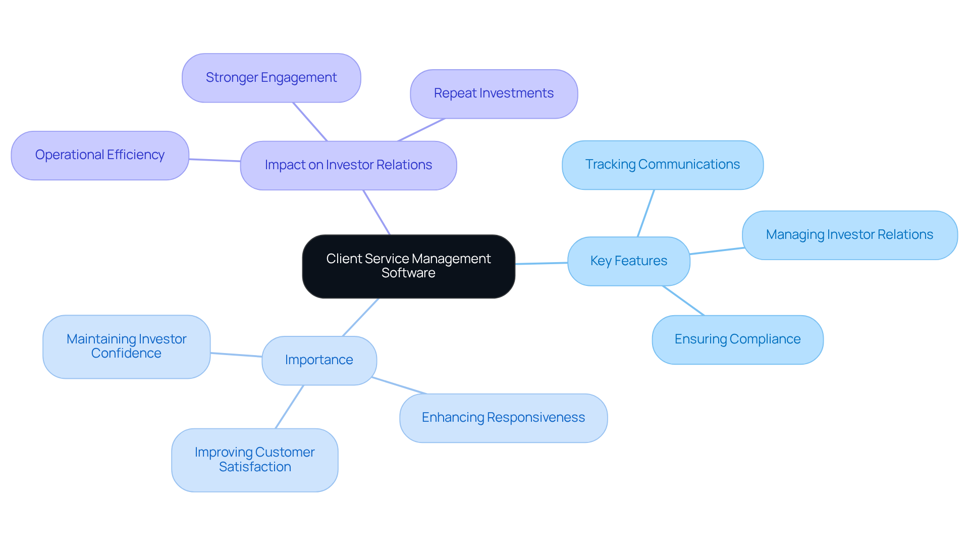 This mindmap shows how client service management software is structured. Start at the center with the main concept, then follow the branches to see the key features, their importance, and how they impact relationships with investors. Each branch represents a different aspect of the software's role in hedge funds. This mindmap shows how client service management software is structured. Start at the center with the main concept, then follow the branches to see the key features, their importance, and how they impact relationships with investors. Each branch represents a different aspect of the software's role in hedge funds.