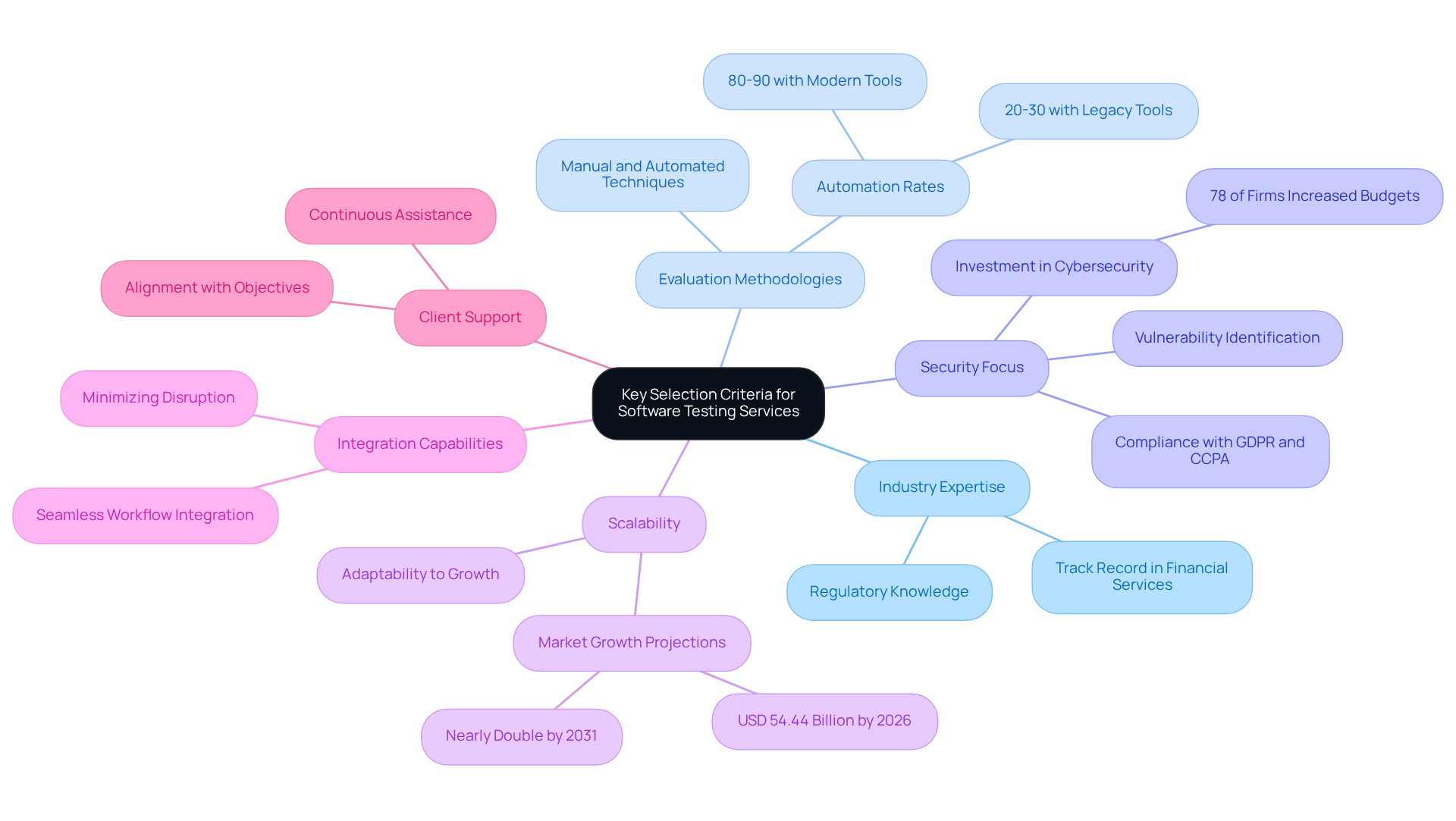 This mindmap starts with the central theme of selecting a software testing service and branches out into the main criteria. Each branch represents a key area to consider, with further details that explain why each criterion is important. Follow the branches to understand how each aspect contributes to making an informed decision.