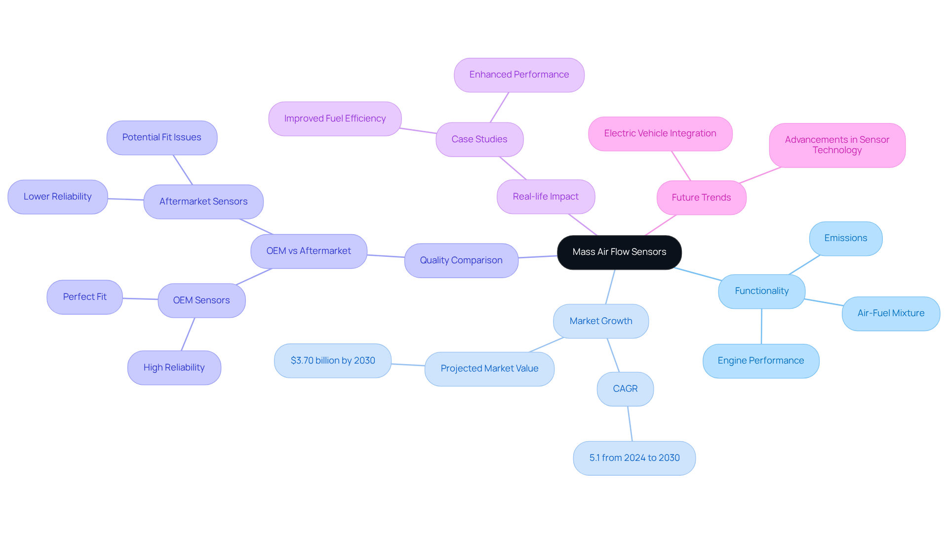 This mindmap starts with the central idea of MAF sensors and branches out to show how they affect various aspects of automotive performance. Each branch represents a different area of discussion, helping you see the connections and importance of MAF sensors in a clear and organized way. This mindmap starts with the central idea of MAF sensors and branches out to show how they affect various aspects of automotive performance. Each branch represents a different area of discussion, helping you see the connections and importance of MAF sensors in a clear and organized way.