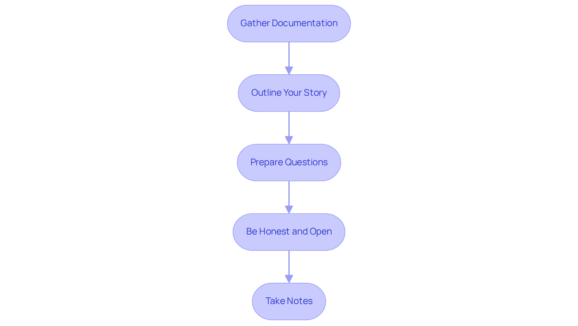 Each box represents a step to prepare for your consultation. Follow the arrows to see the order in which you should complete these tasks for the best results. Each box represents a step to prepare for your consultation. Follow the arrows to see the order in which you should complete these tasks for the best results.