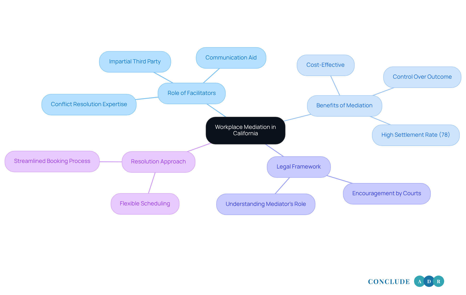 The central node represents workplace mediation, with branches showing the roles, benefits, and legal aspects. Each branch highlights important points, making it easy to see how they connect to the main idea. The central node represents workplace mediation, with branches showing the roles, benefits, and legal aspects. Each branch highlights important points, making it easy to see how they connect to the main idea.