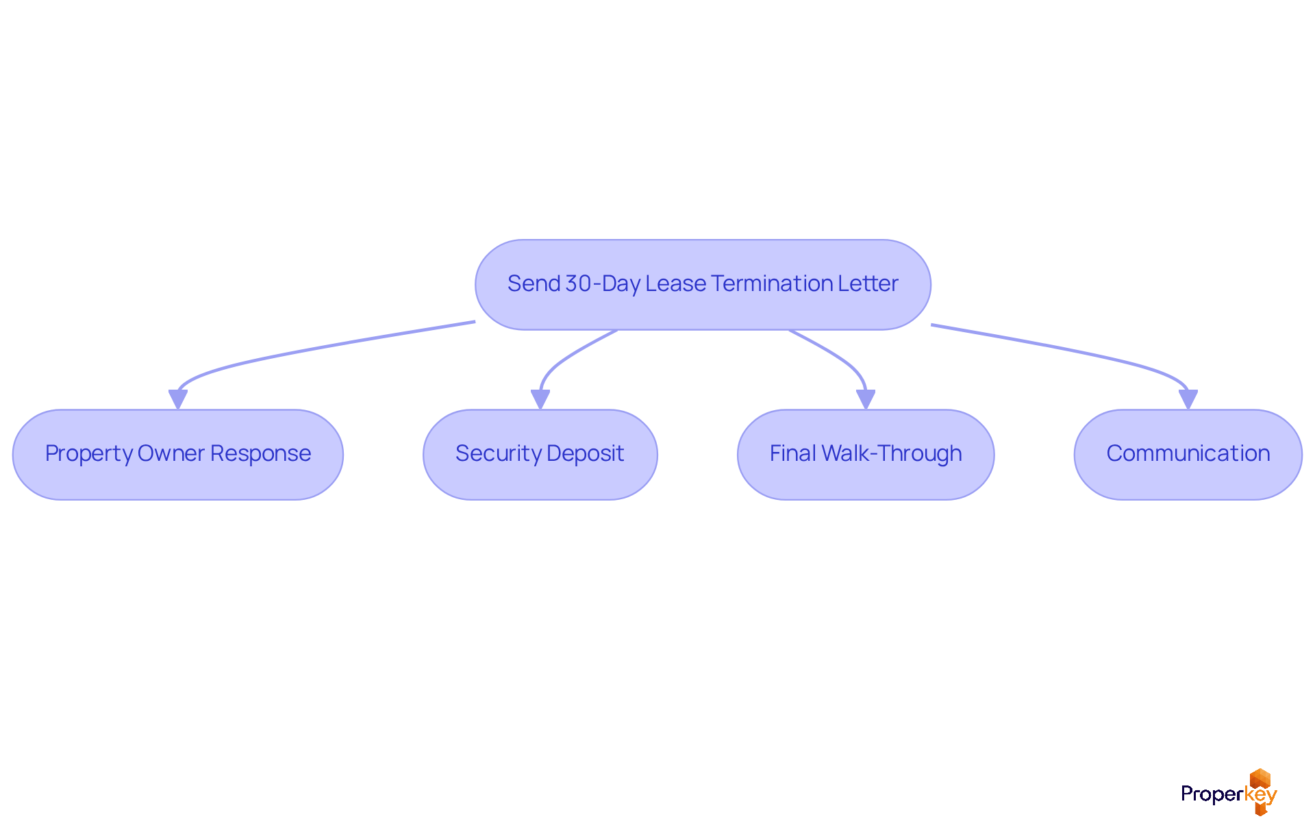 This flowchart guides you through the potential challenges you may face after sending your lease termination notice. Each box represents a challenge, and the arrows show the steps you can take to address them. Follow the flow to ensure you're prepared for each situation!