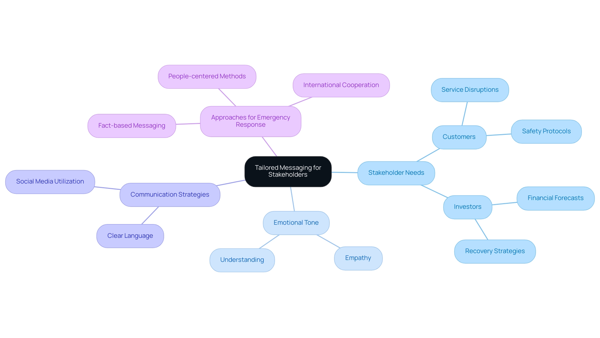 The central node represents the main theme, with branches showing stakeholder needs, emotional tone, communication strategies, and approaches for emergency response.