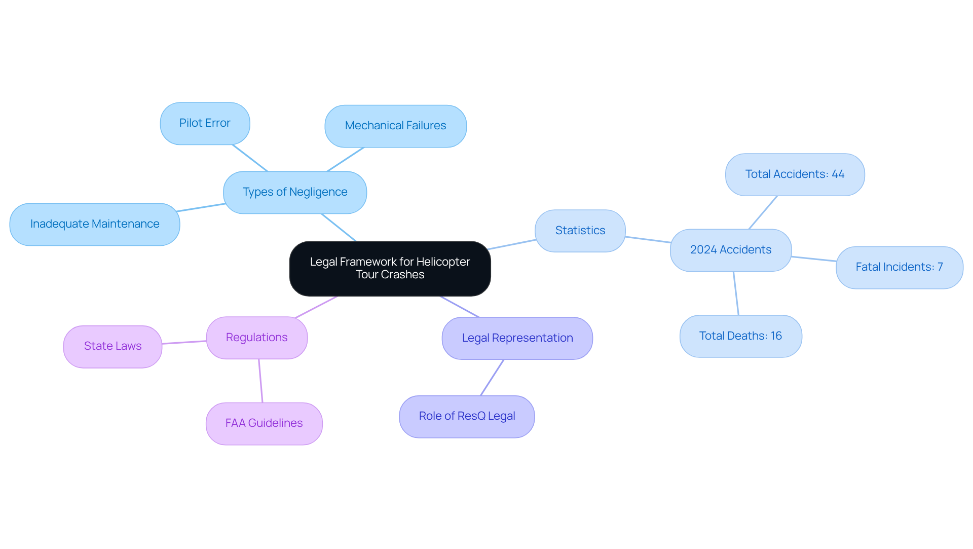 The central node represents the overall legal framework, while branches show different aspects like negligence types, statistics, and legal representation. Each color-coded branch helps you navigate through the complex information easily.