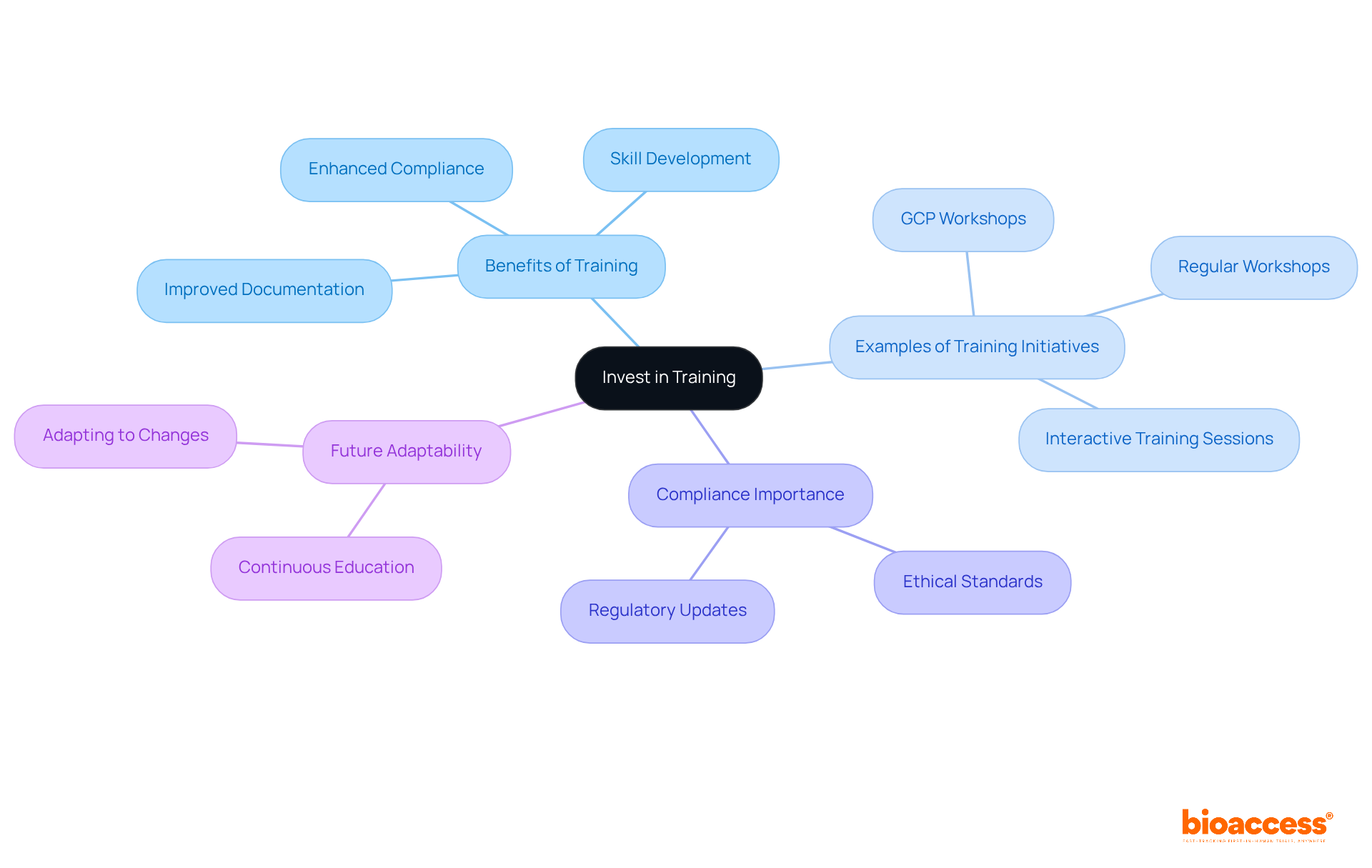 The central node represents the core idea of investing in training, while the branches illustrate the various benefits and implications of this investment. Each color-coded branch helps you see how different aspects relate to the overall goal of enhancing documentation and compliance.