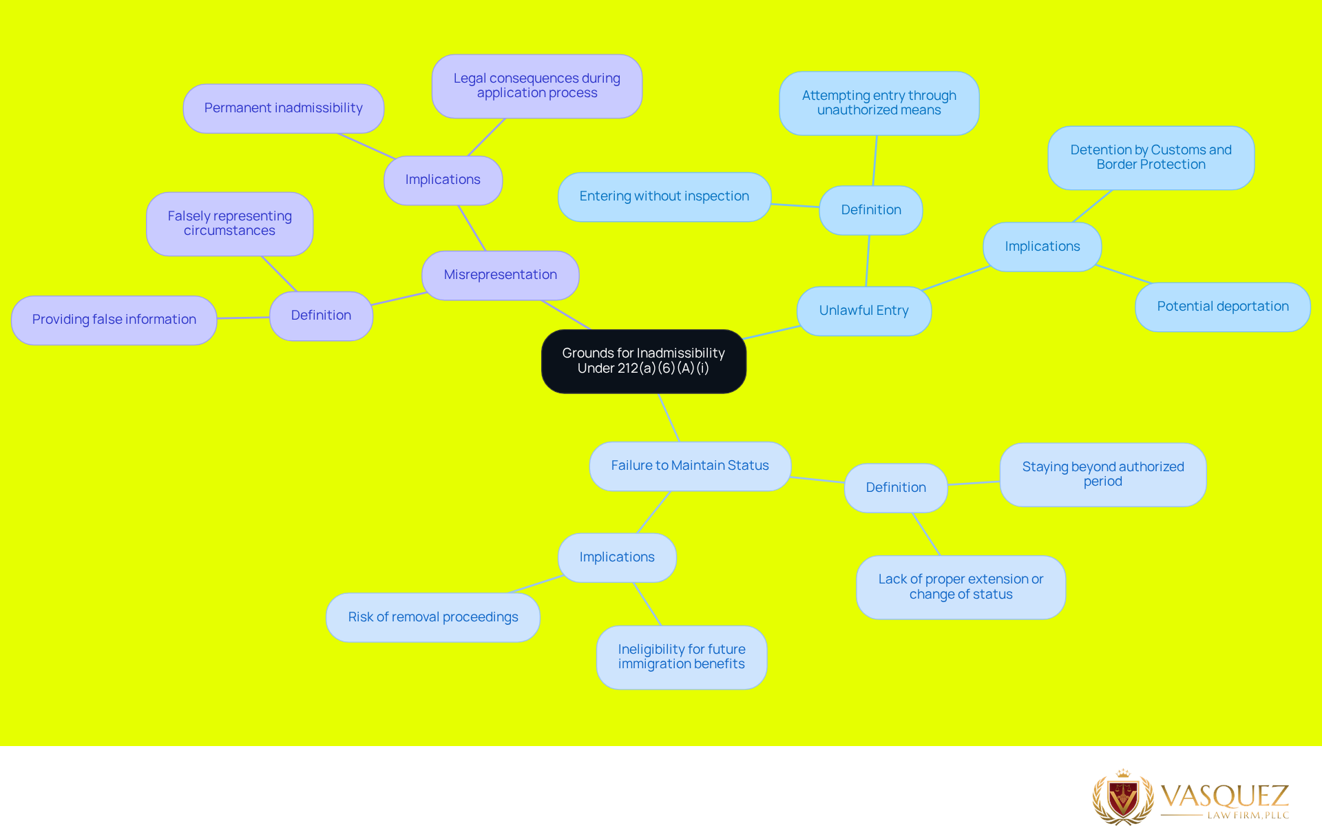 This mindmap shows the main reasons someone might be denied entry into the U.S. Each branch represents a different reason, and the sub-branches provide more details about what that reason entails. It's a helpful way to understand the complexities of immigration law. This mindmap shows the main reasons someone might be denied entry into the U.S. Each branch represents a different reason, and the sub-branches provide more details about what that reason entails. It's a helpful way to understand the complexities of immigration law.
