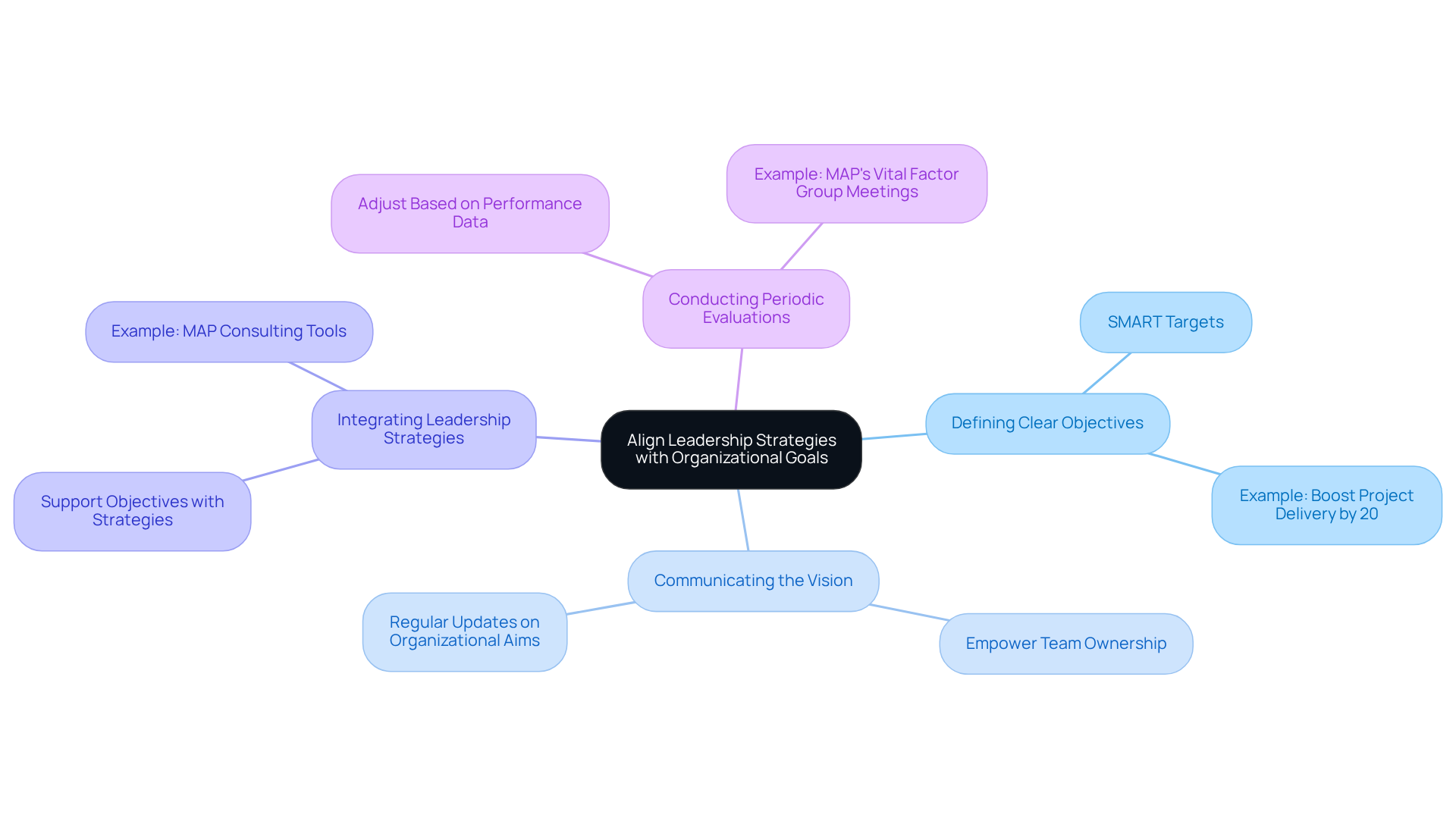 This mindmap starts with the central theme of aligning leadership with goals. Each branch represents a key practice, and the sub-branches provide specific actions or examples. Follow the branches to see how each practice contributes to the overall alignment strategy.