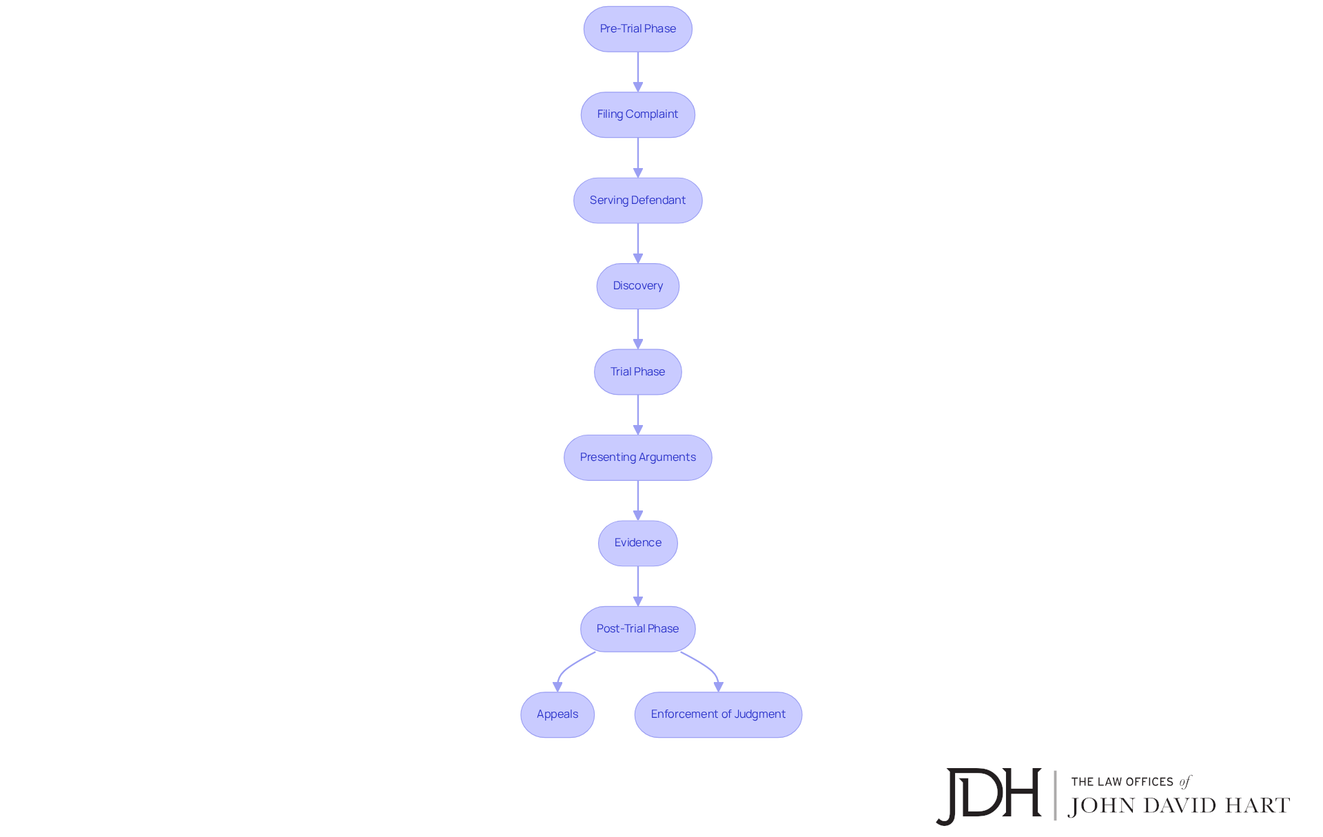 Each box represents a phase in the lawsuit journey. Follow the arrows to see how the process flows from Pre-Trial to Trial and finally to Post-Trial, with key actions listed under each phase. Each box represents a phase in the lawsuit journey. Follow the arrows to see how the process flows from Pre-Trial to Trial and finally to Post-Trial, with key actions listed under each phase.