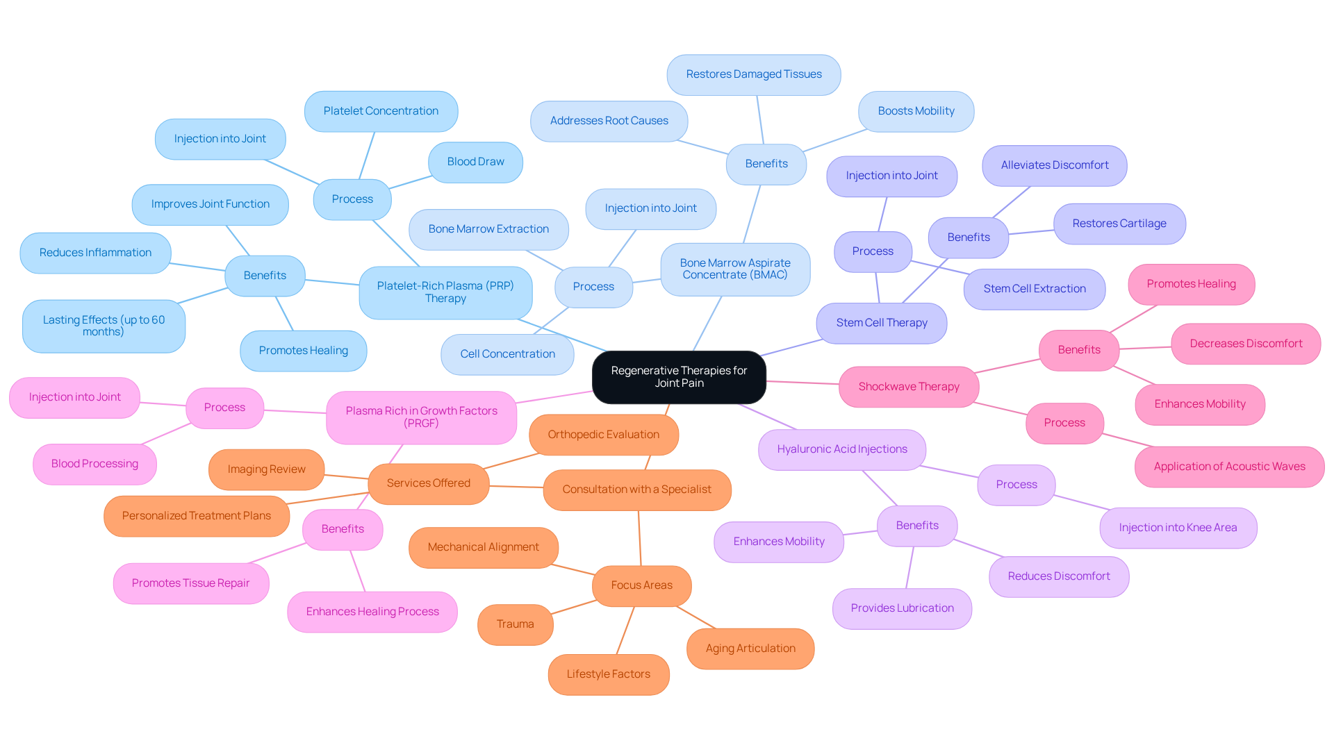 This mindmap starts with the main topic of regenerative therapies for joint pain at the center. Each branch represents a different therapy option, and the sub-branches provide quick insights into what each therapy does and its benefits. This layout helps you see all your options at a glance and understand how they relate to your journey towards relief.
