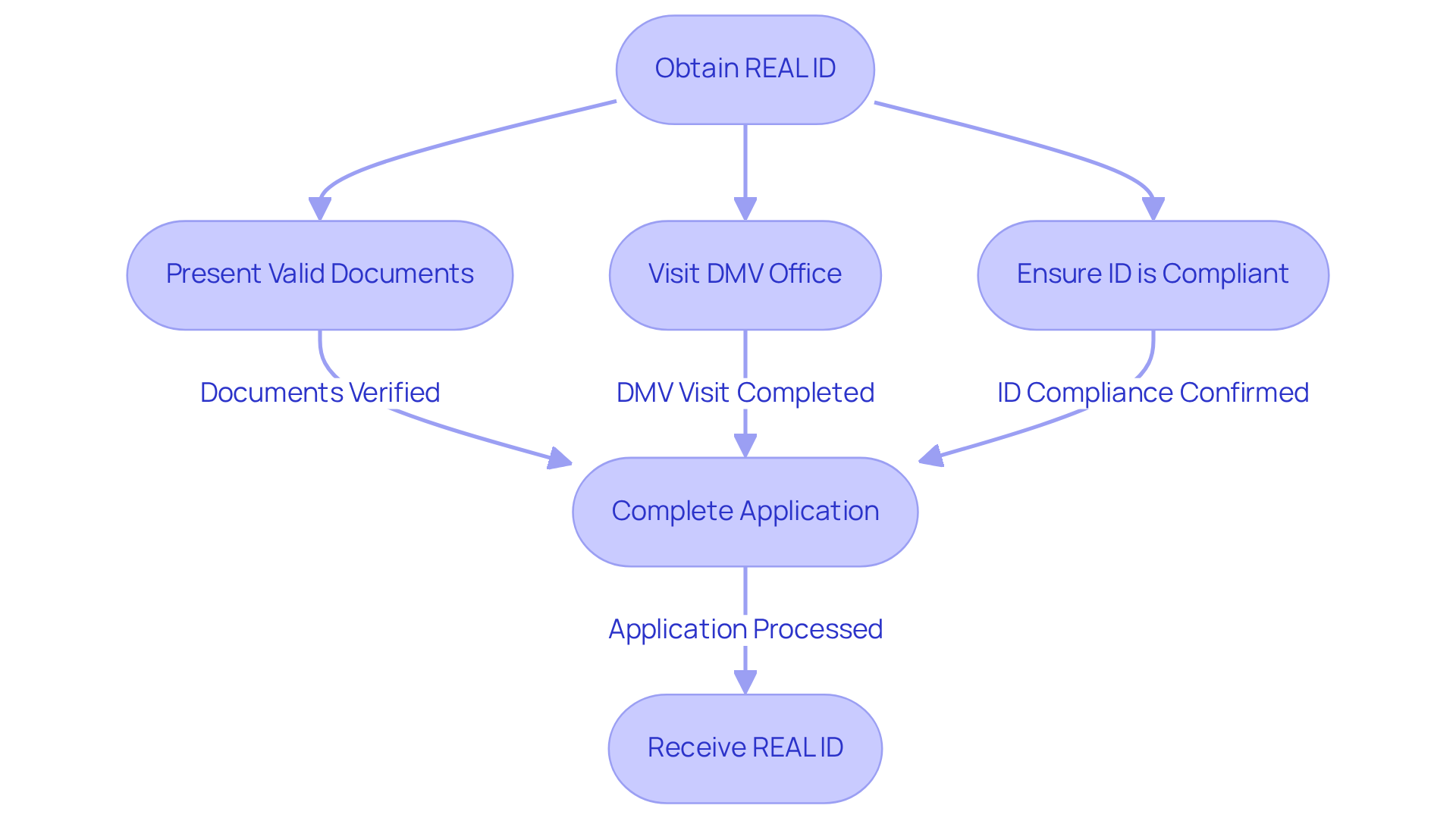 Follow the arrows to see what you need to do to get your REAL ID. Each box represents a step or requirement, making it easy to understand the process.