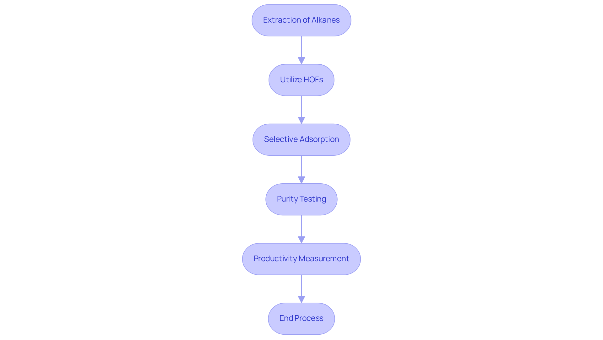 The flowchart guides you through the extraction and purification steps of alkanes. Each box represents a key stage, and the arrows show how they connect to ensure effective separation and high purity in pharmaceutical applications.