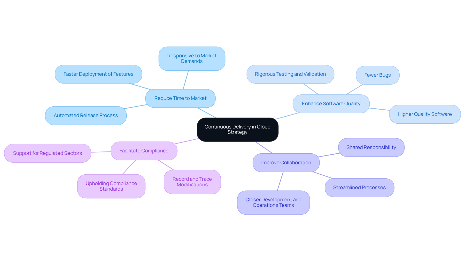 This mindmap starts with the main idea of continuous delivery at the center. Each branch represents a key benefit, showing how they connect to the central concept. Follow the branches to explore how continuous delivery can help organizations improve their software development processes.