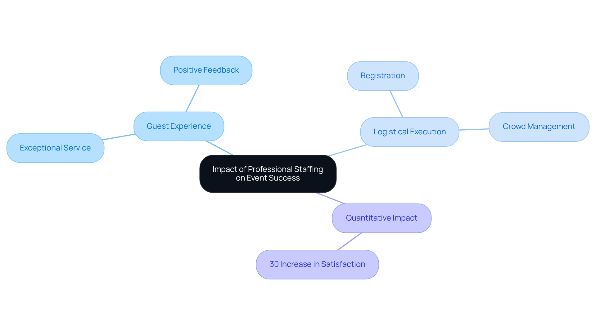 The central node represents the main topic, while the branches show how professional staffing influences different aspects of event success. Each sub-branch provides more detail on specific elements, making it easy to understand the overall impact. The central node represents the main topic, while the branches show how professional staffing influences different aspects of event success. Each sub-branch provides more detail on specific elements, making it easy to understand the overall impact.