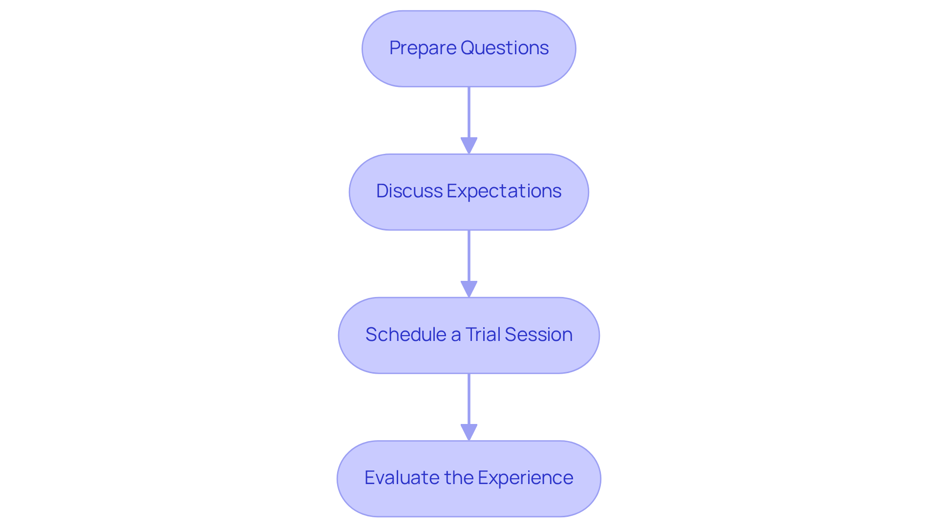 Each box represents a step in the process of finding the right tutor. Follow the arrows to see how to prepare, discuss, observe, and evaluate your tutoring experience.