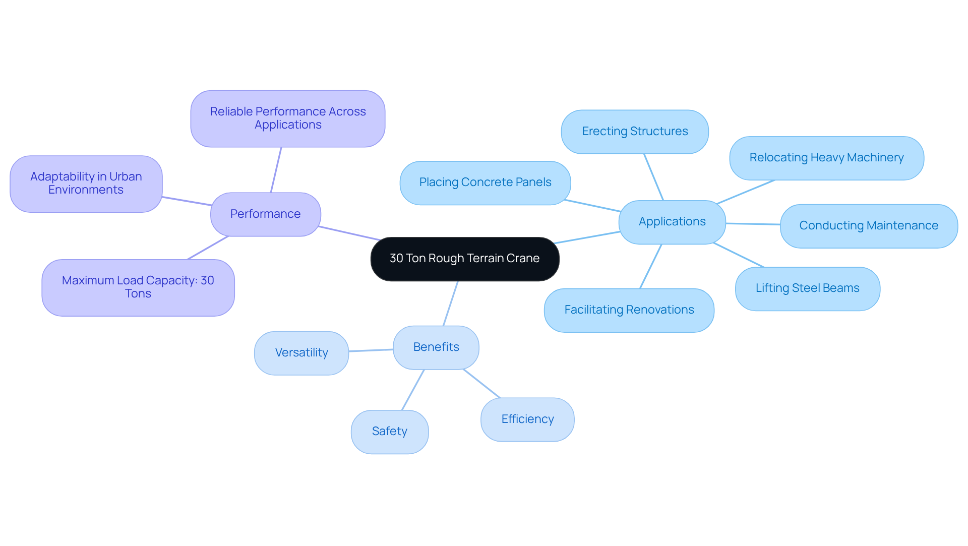 The central node represents the crane, while the branches show its various applications and benefits. Each color-coded branch helps you quickly identify different aspects of how this crane is used in construction.