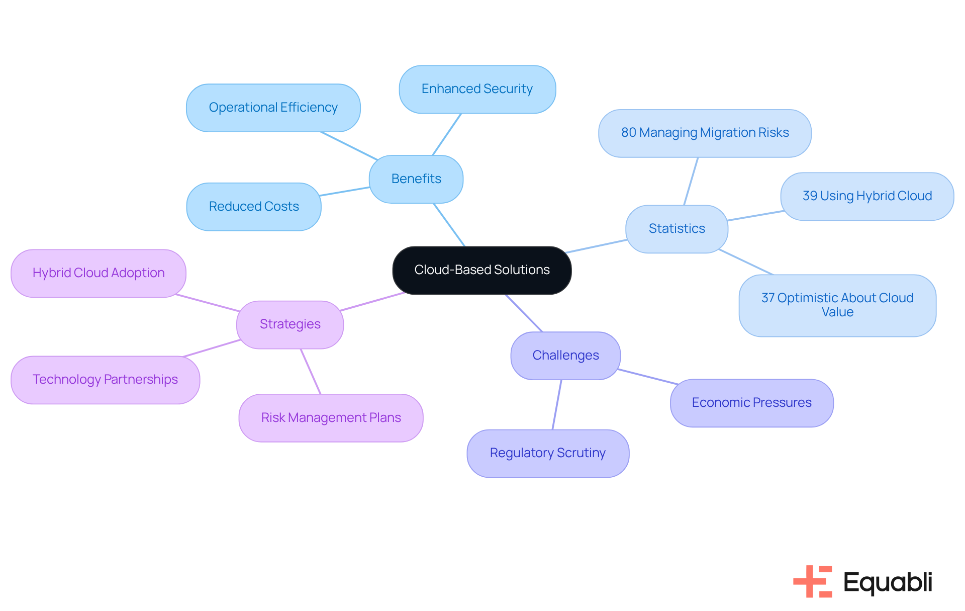 Start at the center with the main topic of cloud-based solutions, and follow the branches to explore benefits, statistics, and challenges that paint a complete picture of its impact on monetary organizations.