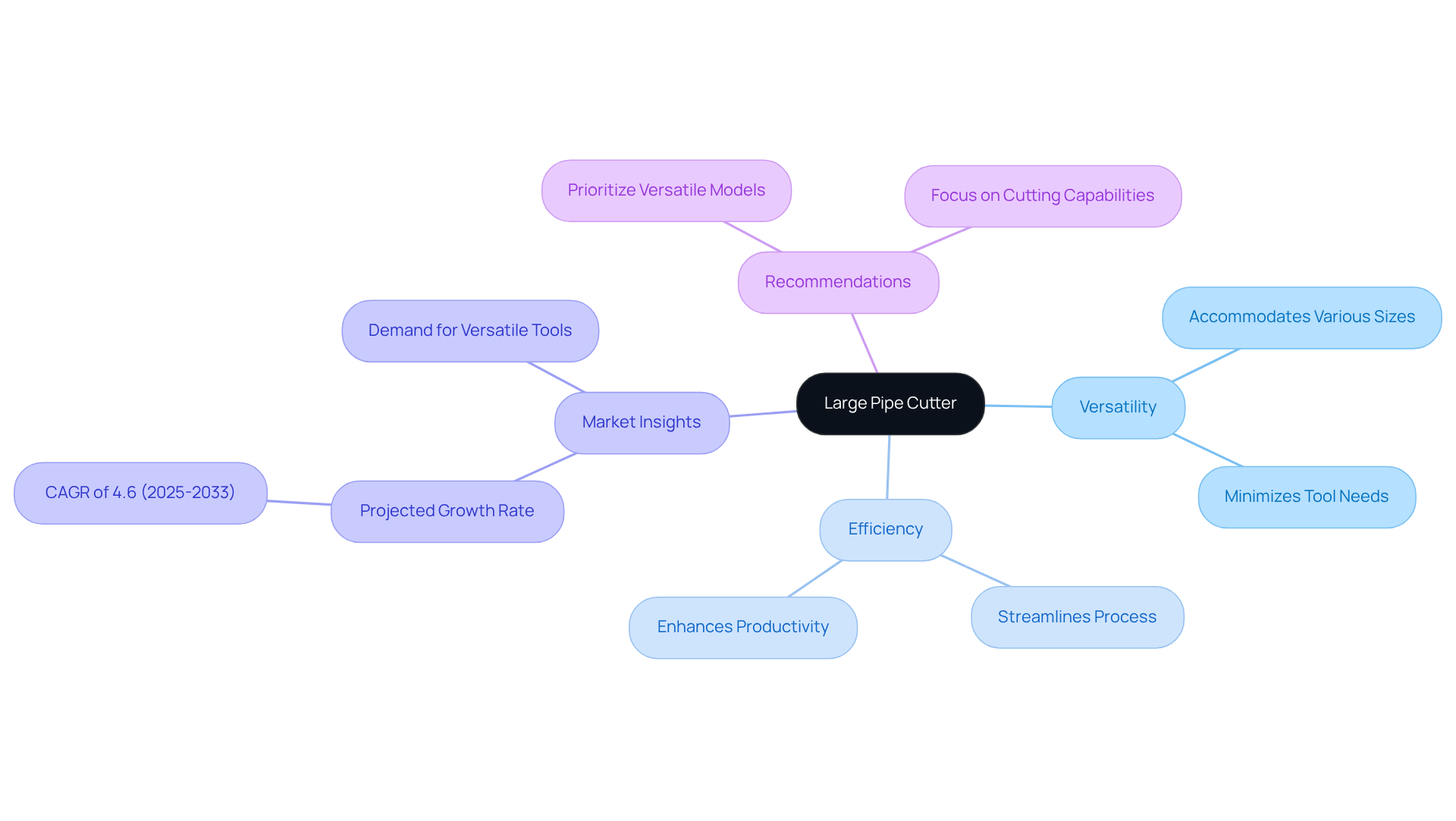 The center shows the main tool, and the branches highlight its benefits and insights. Each color-coded branch helps you quickly identify different aspects of the tool's versatility.