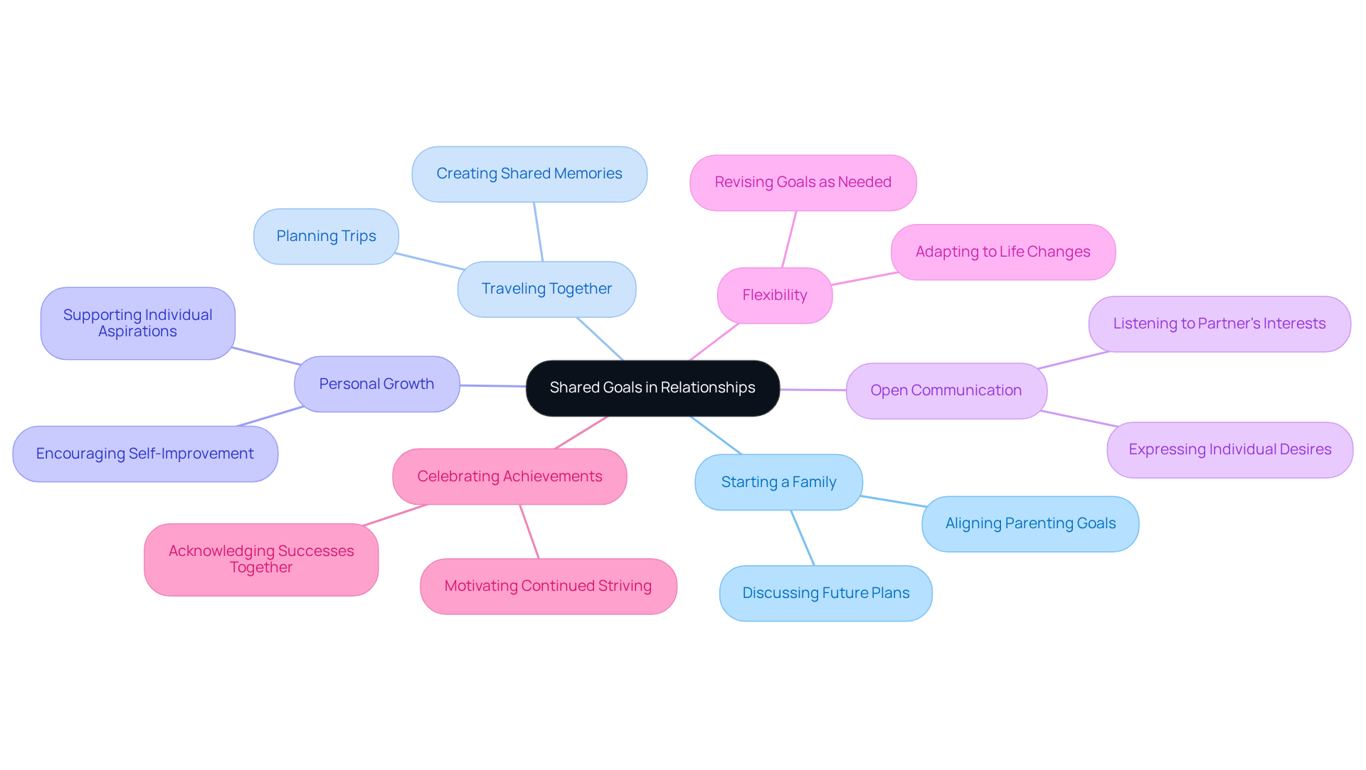 The center represents the main idea of shared goals, while each branch shows different aspects that contribute to a stronger relationship. Follow the branches to see how each area can enhance your connection.