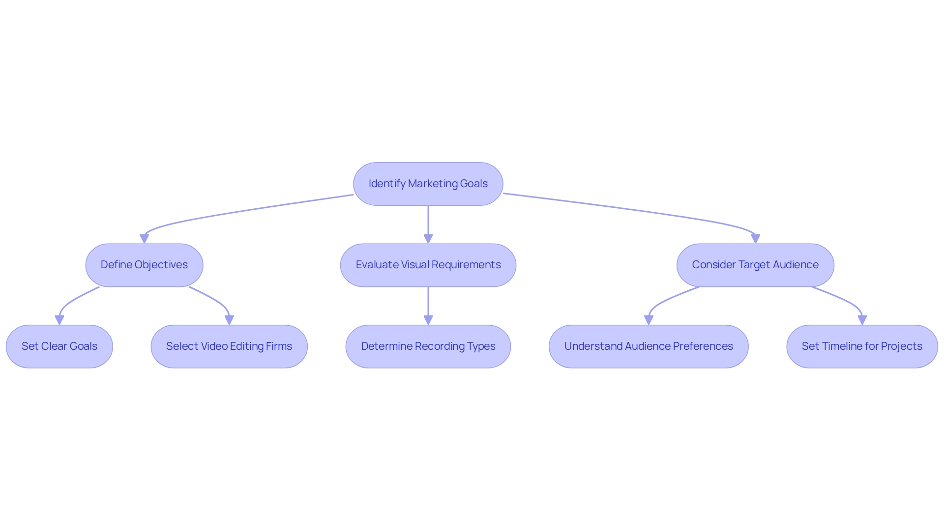 Each box represents a step in the process. Follow the arrows to see how each step builds on the last, guiding you through understanding your marketing goals and what video content you need.