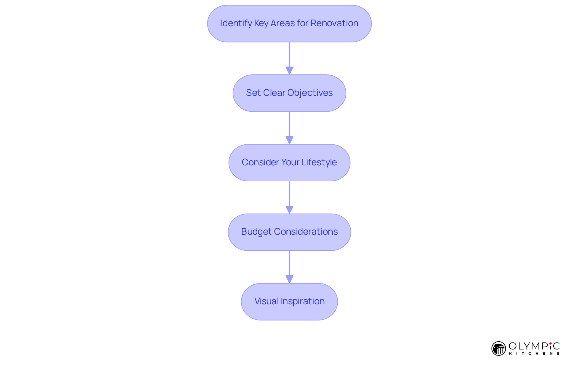 Each box represents a step in your renovation journey. Follow the arrows to see how each step builds on the previous one, guiding you through the process of planning your home renovation.