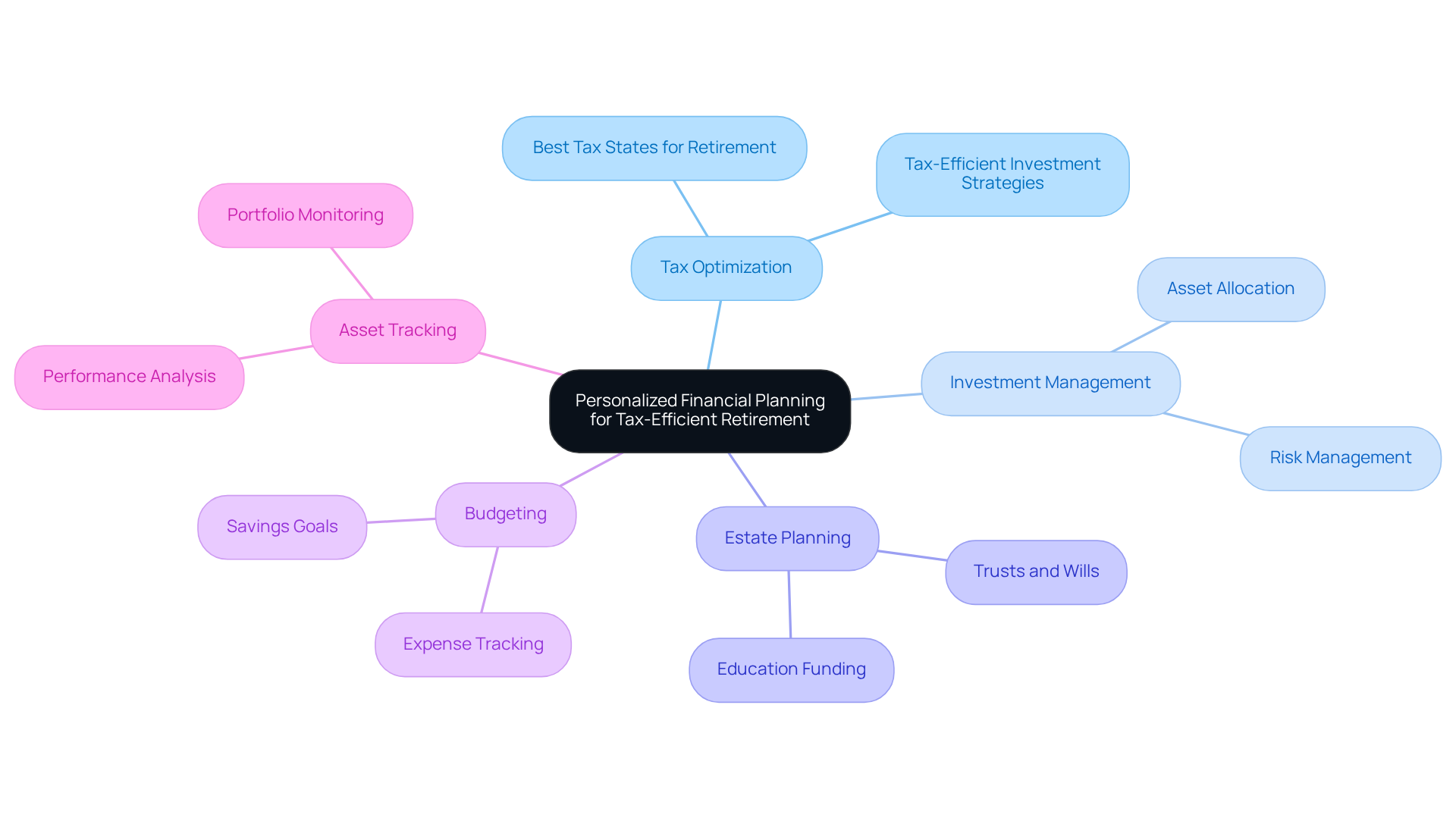 The central node represents the main focus of financial planning, while the branches show different strategies and components that contribute to achieving tax efficiency and securing your family's financial future. The central node represents the main focus of financial planning, while the branches show different strategies and components that contribute to achieving tax efficiency and securing your family's financial future.