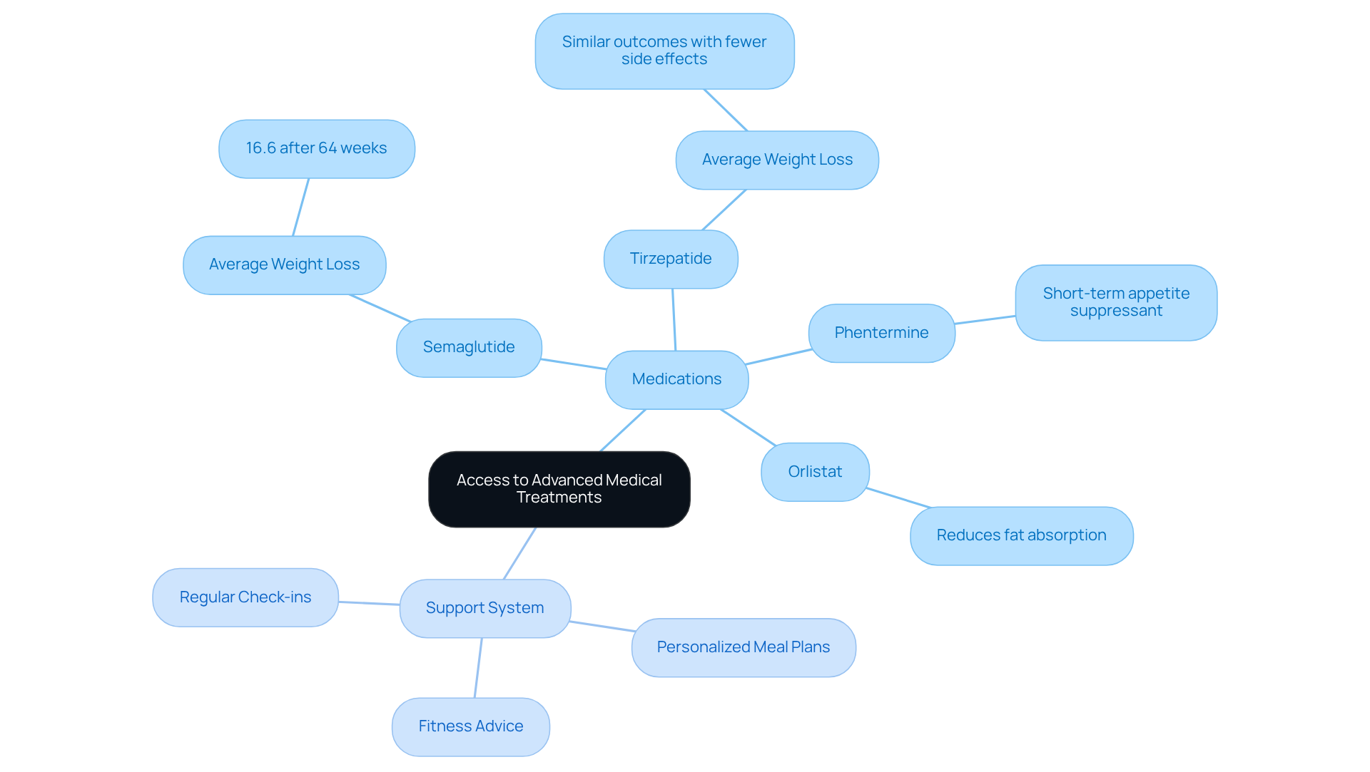The central node represents the main topic of advanced medical treatments. The branches show different medications and support services available at the clinic, helping you understand how each part contributes to successful weight loss.