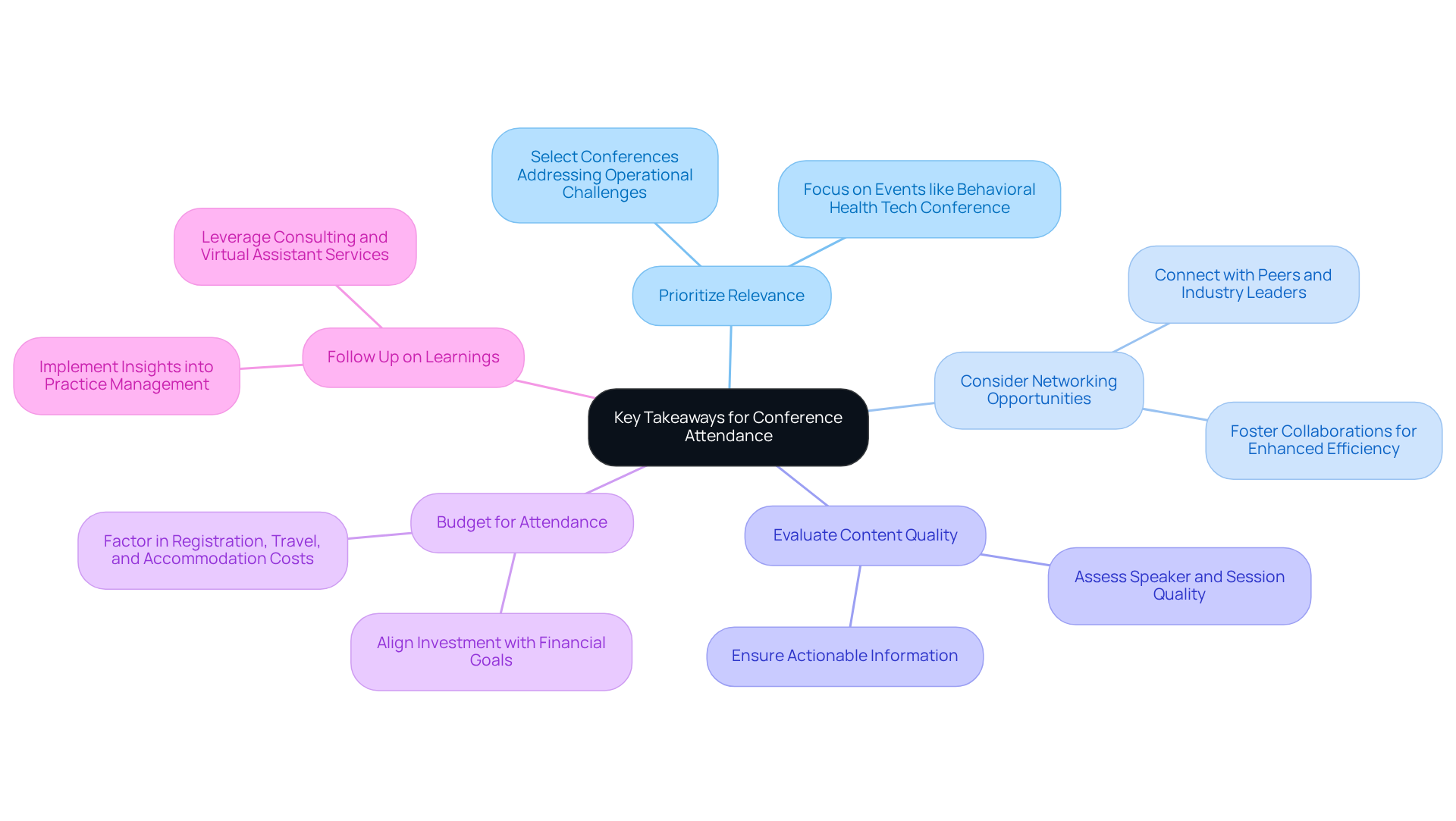 This mindmap starts with the main idea of attending conferences and branches out into five key recommendations. Each branch represents a different aspect to consider, helping you visualize how to make the most of your conference experience. This mindmap starts with the main idea of attending conferences and branches out into five key recommendations. Each branch represents a different aspect to consider, helping you visualize how to make the most of your conference experience.