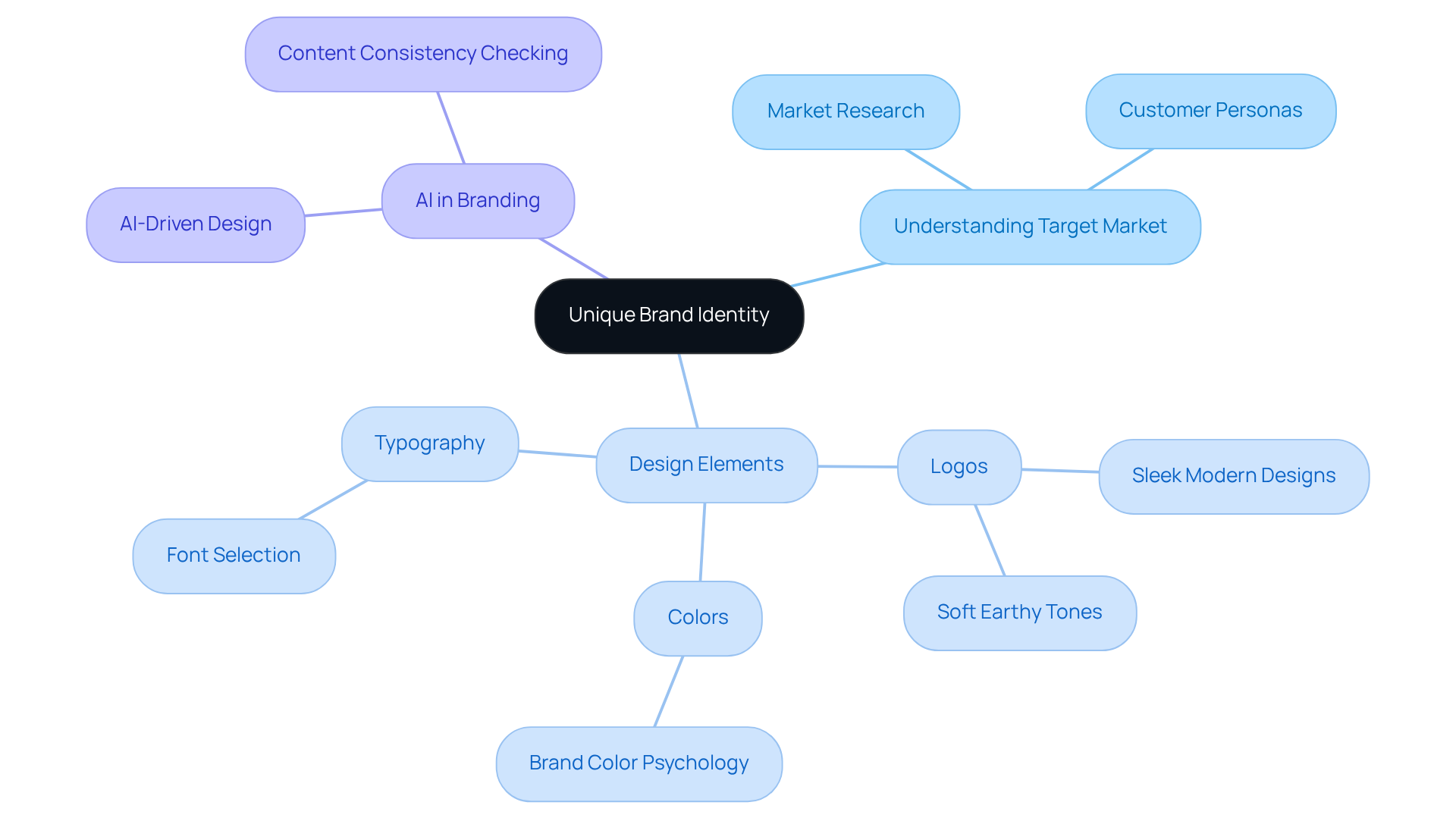 This mindmap starts with the core idea of brand identity at the center. Each branch represents a key aspect of building that identity, with examples to illustrate how different brands can express themselves uniquely. This mindmap starts with the core idea of brand identity at the center. Each branch represents a key aspect of building that identity, with examples to illustrate how different brands can express themselves uniquely.