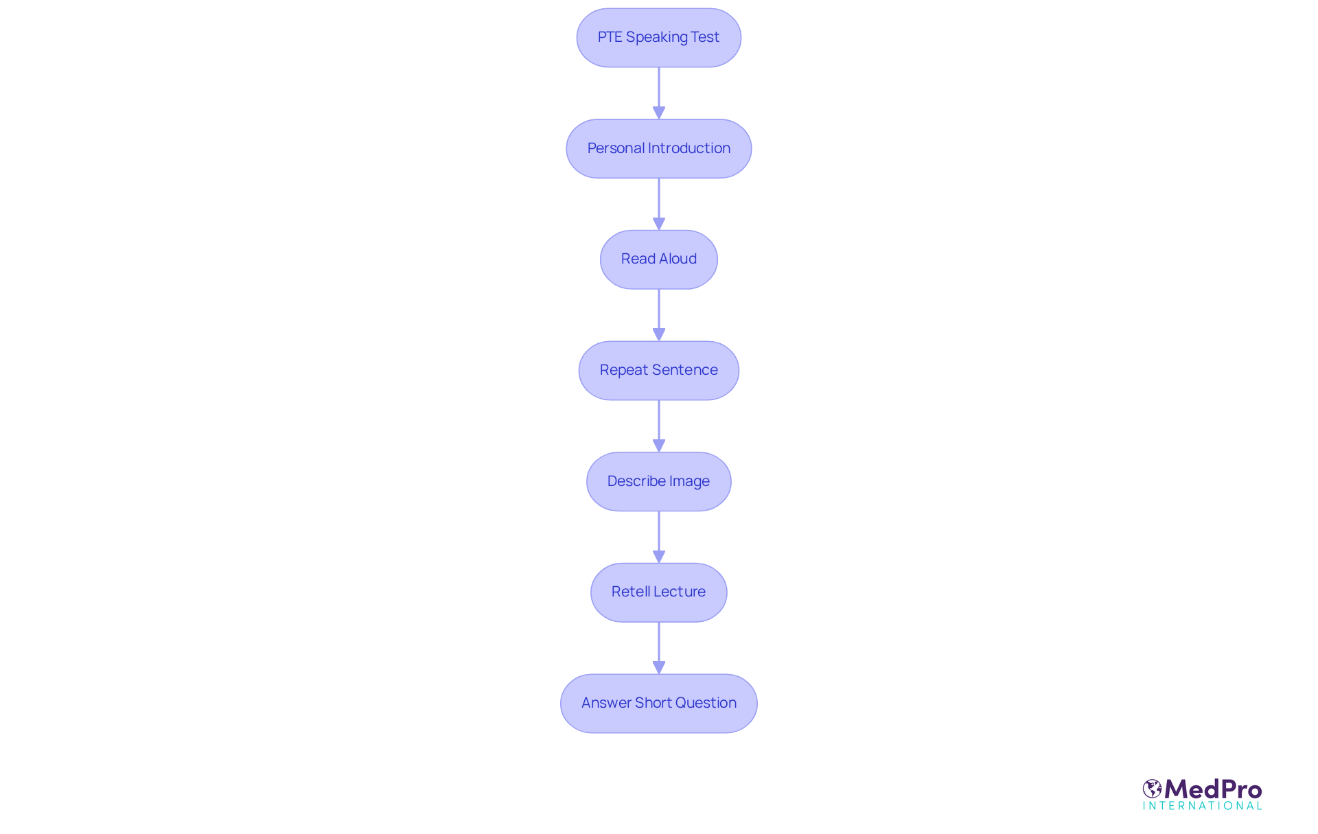 Each box represents a task in the PTE Speaking Test. Follow the arrows to see the order of tasks, which helps understand how candidates are evaluated on their speaking skills. Each box represents a task in the PTE Speaking Test. Follow the arrows to see the order of tasks, which helps understand how candidates are evaluated on their speaking skills.