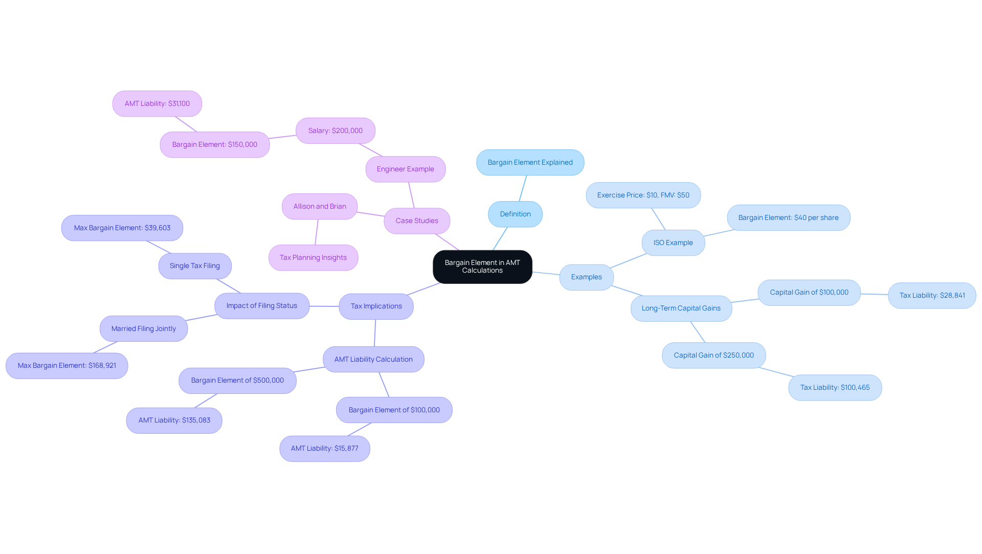 This mindmap starts with the main idea at the center and branches out to show related topics. Each branch represents a different aspect of the bargain element, helping you see how they connect and impact tax calculations. Follow the branches to explore definitions, examples, implications, and real-life case studies.