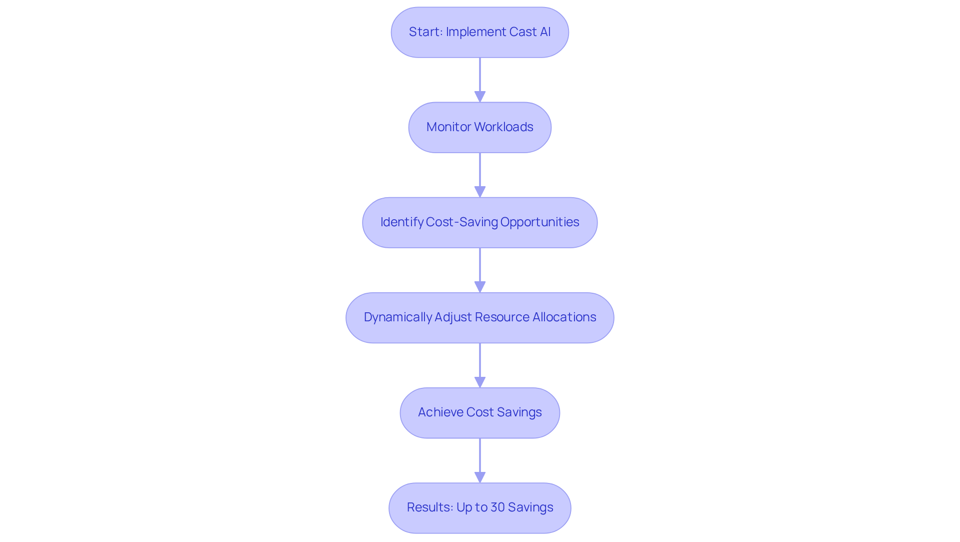 Follow the arrows to see how organizations can use Cast AI to optimize their cloud costs. Each step shows what happens next, leading to significant savings and improved performance. Follow the arrows to see how organizations can use Cast AI to optimize their cloud costs. Each step shows what happens next, leading to significant savings and improved performance.