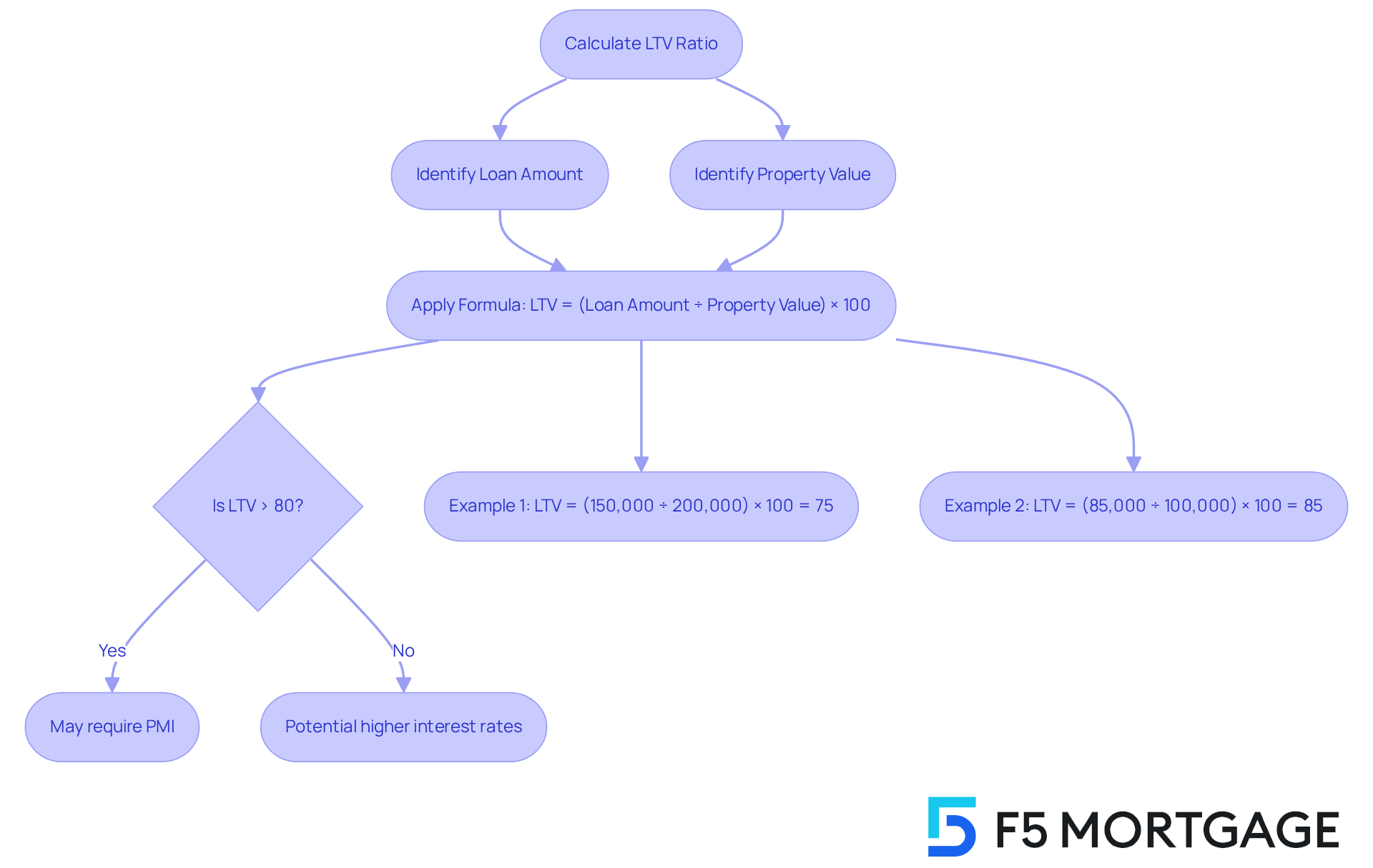 The flowchart guides you through the steps to calculate the LTV ratio, highlighting what to do at each stage and the implications based on your results. Follow the flow to see how changing numbers can impact your mortgage situation.