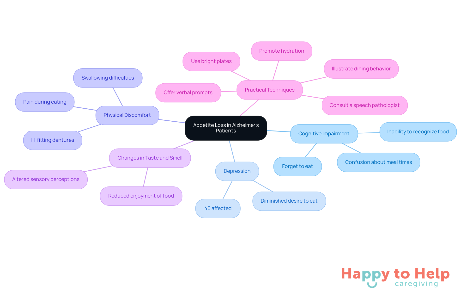 The central node represents the main issue of appetite loss, while the branches show the various causes and strategies. Each color-coded branch helps you quickly identify different aspects of the problem and solutions.