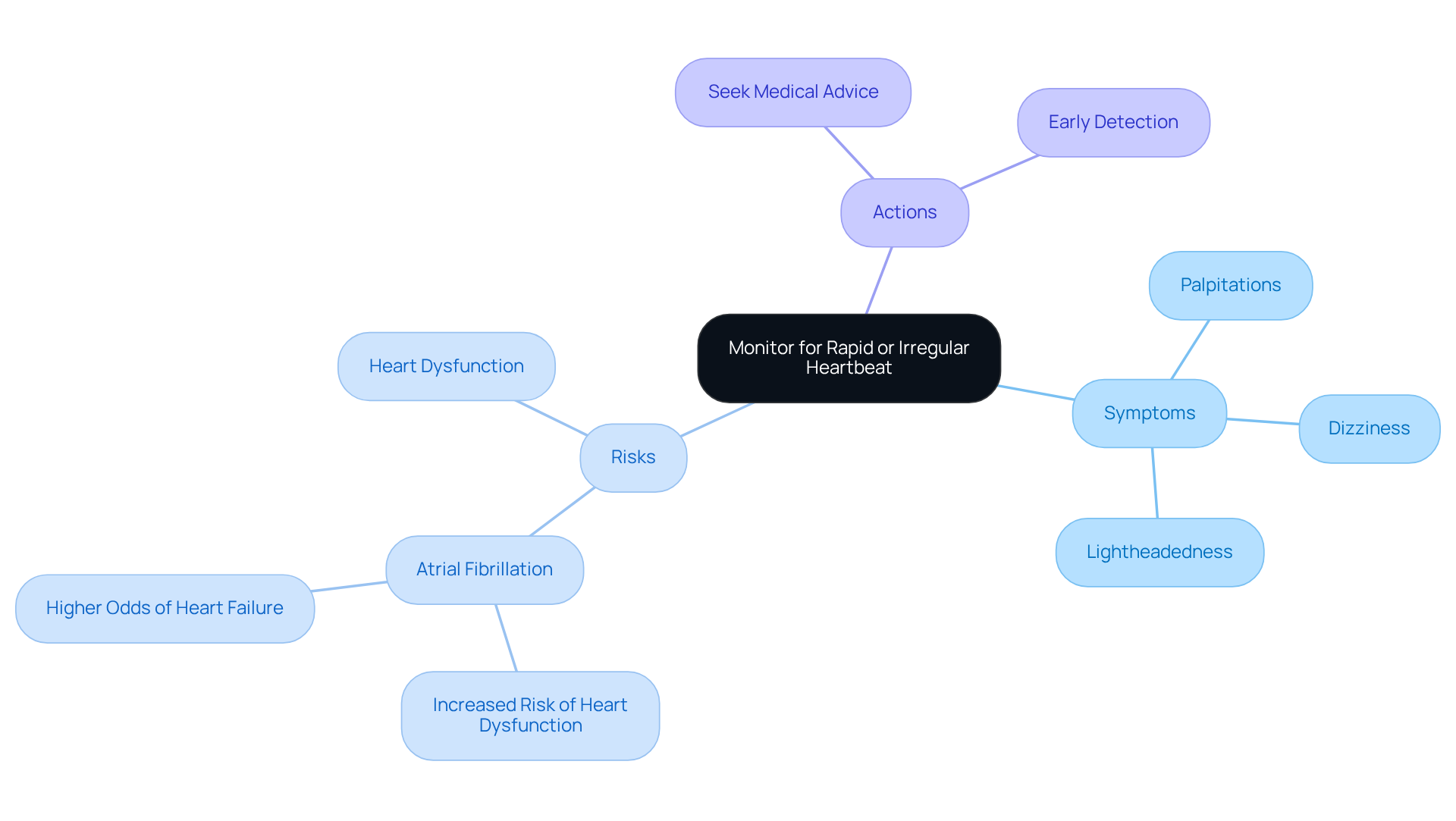 The central node represents the main focus on heart health. Each branch shows related symptoms, risks, and recommended actions. Follow the branches to see how they connect to the central theme.