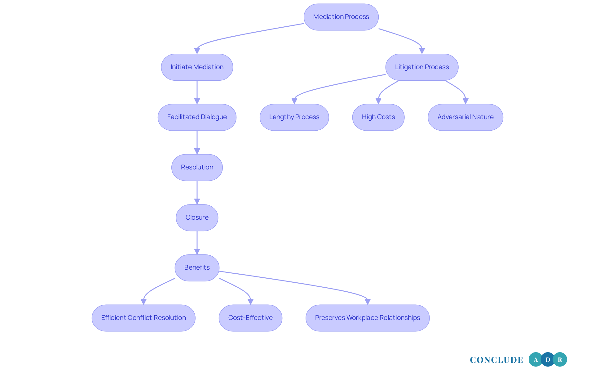The flowchart shows the steps in the mediation process and its benefits. Each step connects logically, illustrating how mediation resolves disputes more efficiently than litigation. The contrasting section highlights the lengthy and costly nature of litigation.