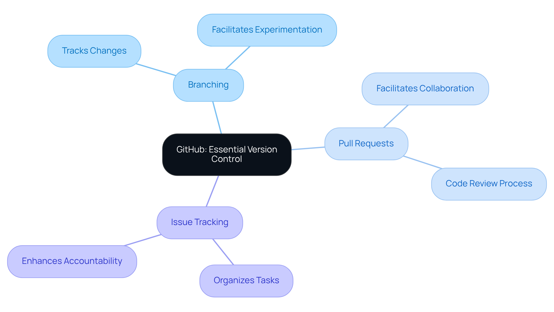 The center shows GitHub as a version control tool, and the branches illustrate its key features. Each feature has benefits that enhance collaboration and productivity, making it easier to understand how they work together. The center shows GitHub as a version control tool, and the branches illustrate its key features. Each feature has benefits that enhance collaboration and productivity, making it easier to understand how they work together.