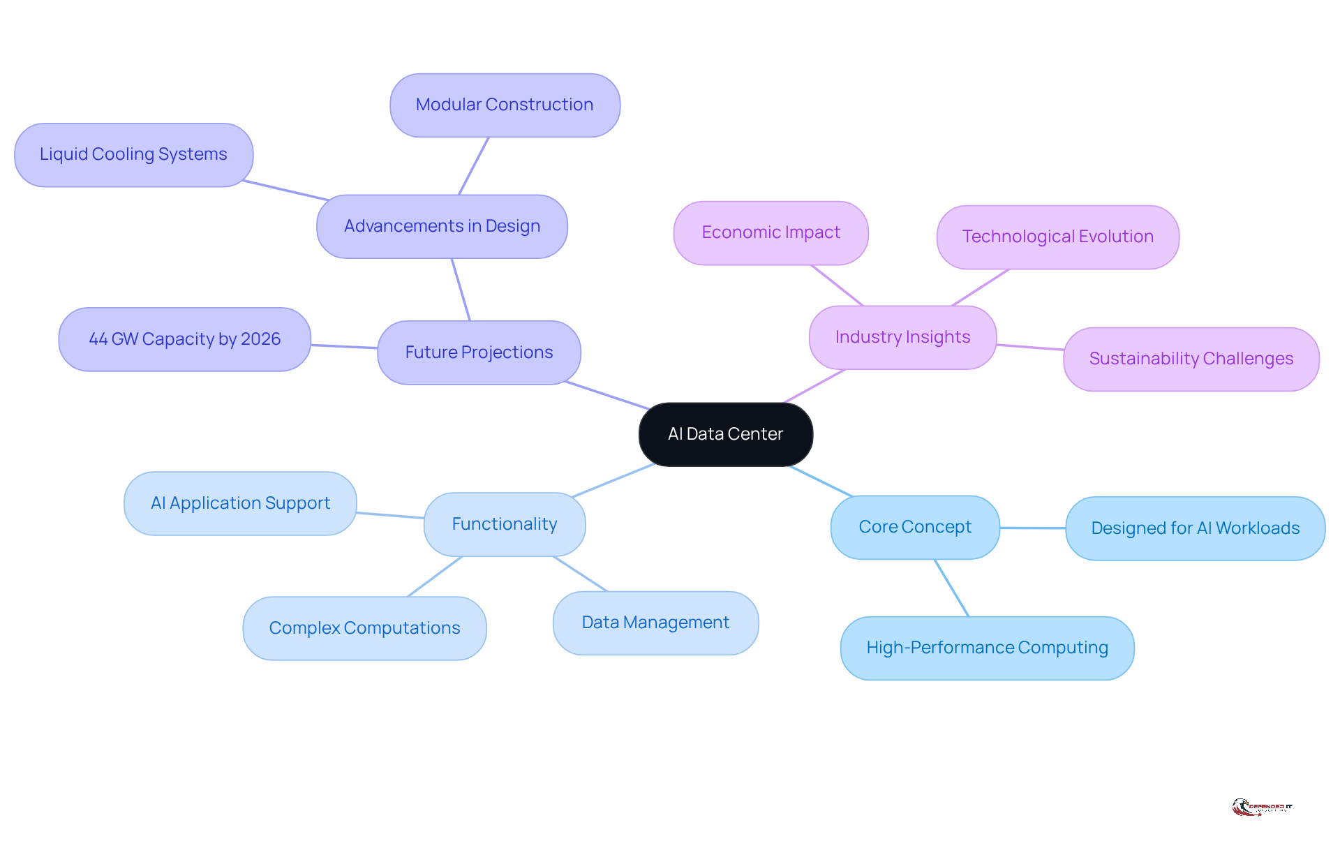 This mindmap starts with the main idea of AI data centers at the center. Each branch represents a different aspect of AI data centers, such as their core functions and future needs. Follow the branches to explore how these centers are evolving and why they are crucial for organizations today. This mindmap starts with the main idea of AI data centers at the center. Each branch represents a different aspect of AI data centers, such as their core functions and future needs. Follow the branches to explore how these centers are evolving and why they are crucial for organizations today.