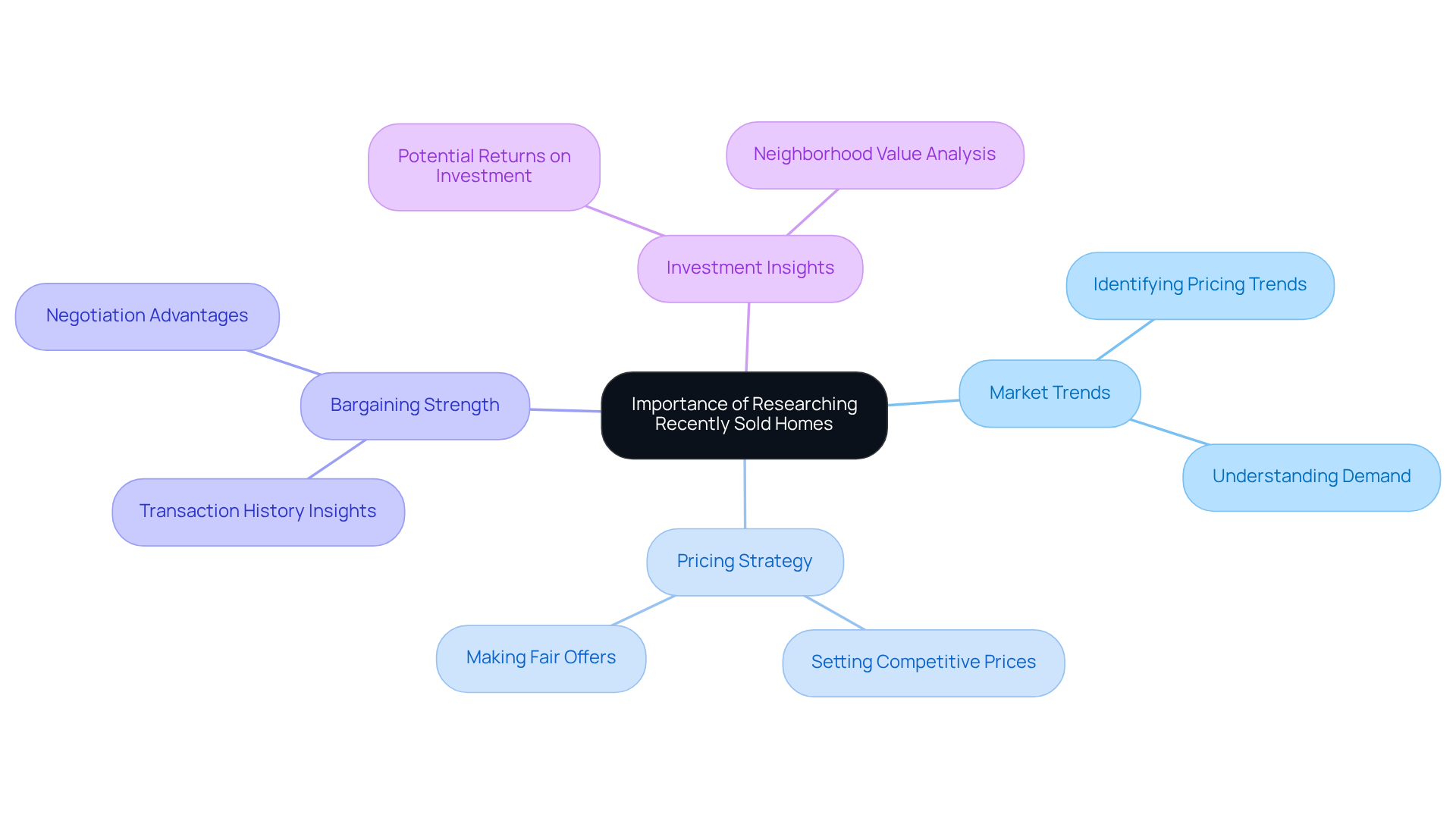 The center shows the main topic, and each branch represents a key reason for researching sold homes. Follow the branches to understand how each reason contributes to making informed real estate decisions.