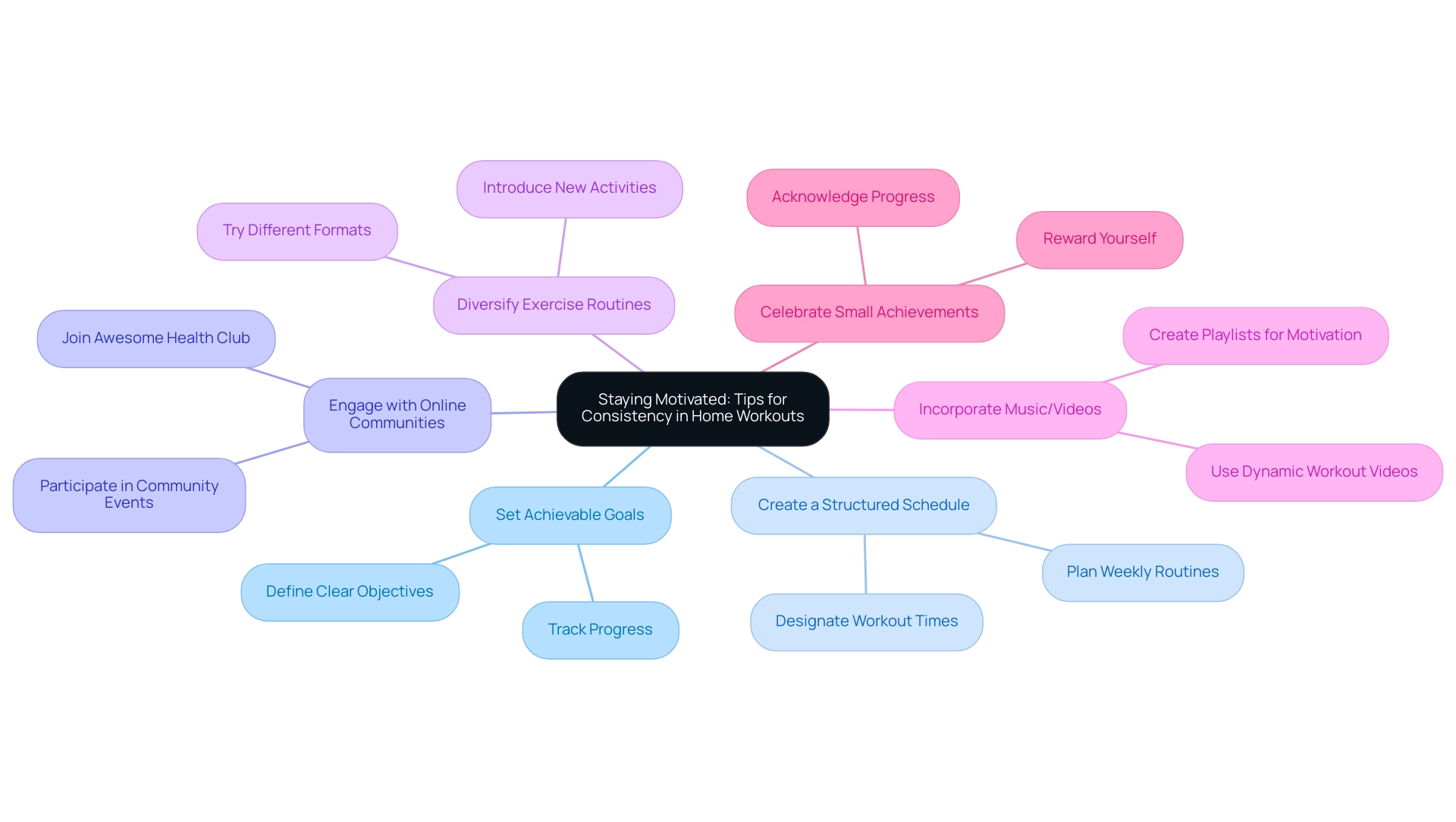 The central node represents the overall theme, with branches indicating key strategies to enhance motivation and consistency in home workouts.