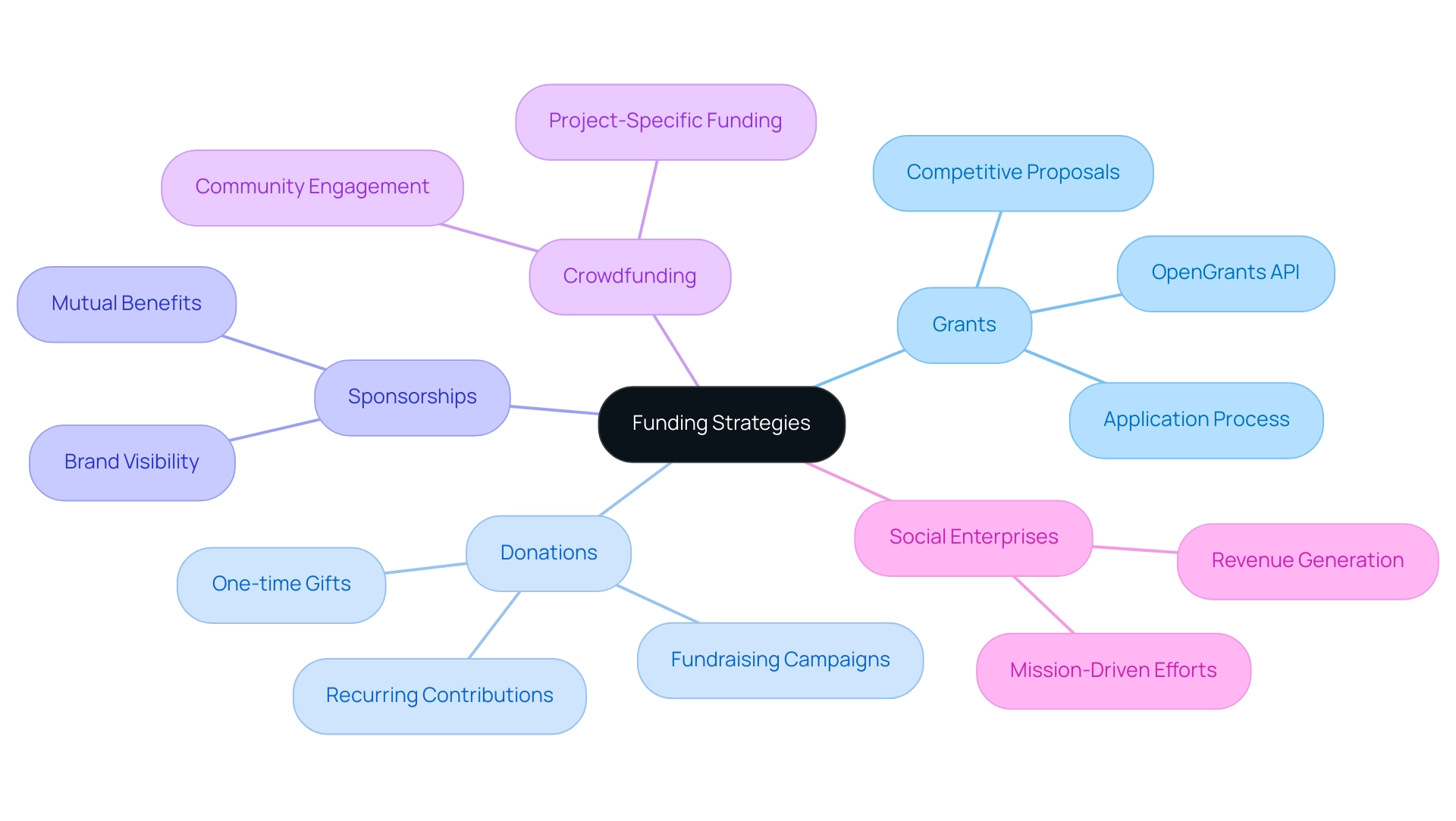Each branch represents a type of funding strategy, with sub-branches detailing key aspects and benefits associated with each strategy. Each branch represents a type of funding strategy, with sub-branches detailing key aspects and benefits associated with each strategy.