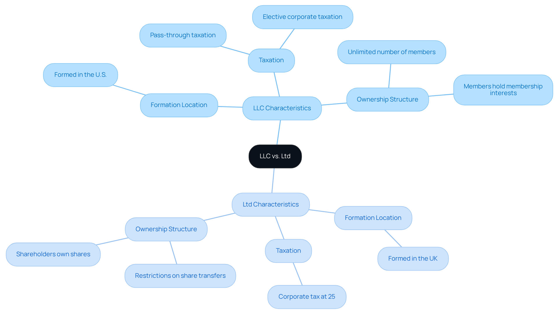 The central node represents the comparison between LLCs and Ltds. Each branch shows key characteristics of each structure, helping you understand their differences and similarities at a glance. The central node represents the comparison between LLCs and Ltds. Each branch shows key characteristics of each structure, helping you understand their differences and similarities at a glance.