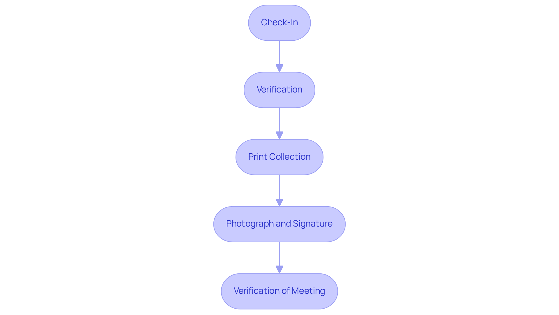 Each box shows a step you need to follow during your fingerprinting appointment. Just follow the arrows to see how to move from one step to the next!