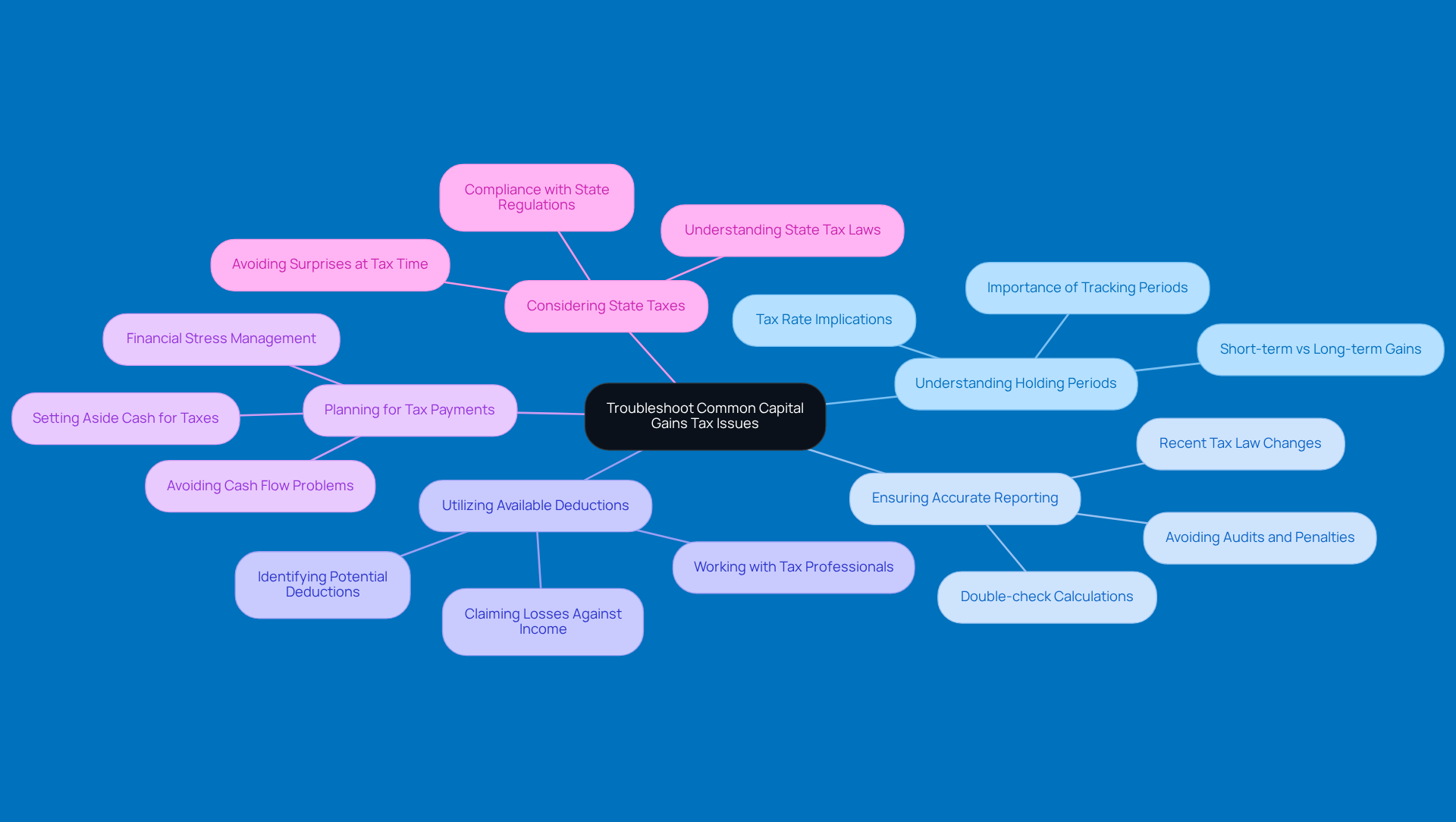 The center represents the main theme of troubleshooting capital gains tax issues. Each branch shows a strategy, and the sub-branches contain important tips or information related to that strategy. Follow the branches to explore how each strategy can help manage your tax obligations. The center represents the main theme of troubleshooting capital gains tax issues. Each branch shows a strategy, and the sub-branches contain important tips or information related to that strategy. Follow the branches to explore how each strategy can help manage your tax obligations.