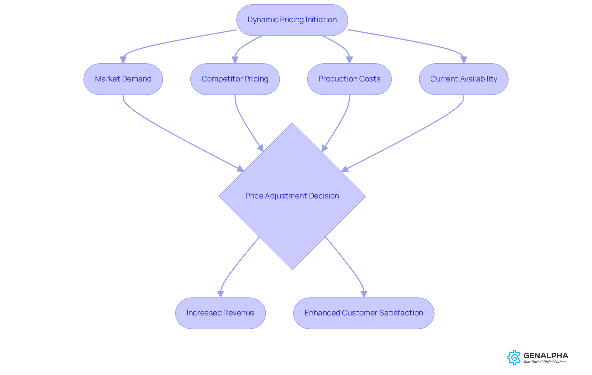 This flowchart shows how businesses can adjust their pricing based on various factors. Follow the arrows to see how different influences lead to decisions and, ultimately, positive outcomes. This flowchart shows how businesses can adjust their pricing based on various factors. Follow the arrows to see how different influences lead to decisions and, ultimately, positive outcomes.