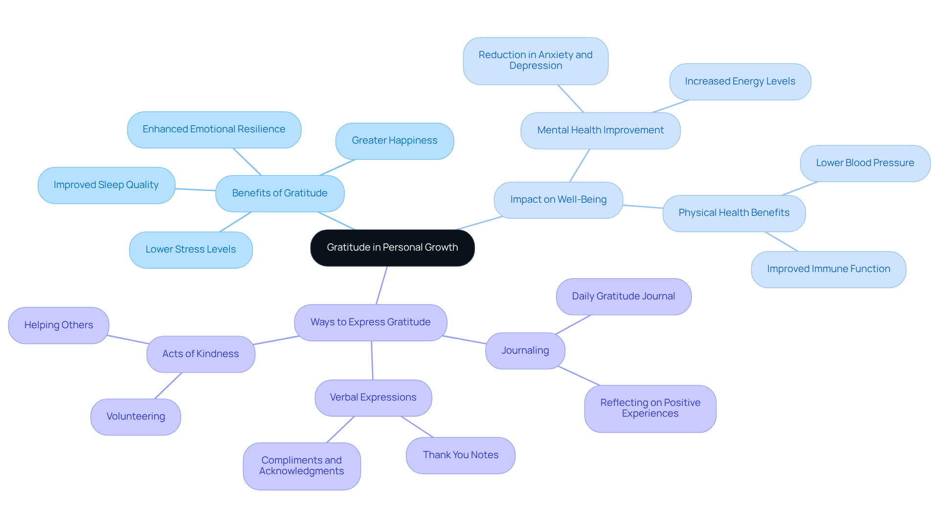This mindmap shows how gratitude connects to various aspects of personal growth. Each branch represents a different theme related to gratitude, helping you understand its significance in fostering a positive mindset and emotional well-being. This mindmap shows how gratitude connects to various aspects of personal growth. Each branch represents a different theme related to gratitude, helping you understand its significance in fostering a positive mindset and emotional well-being.