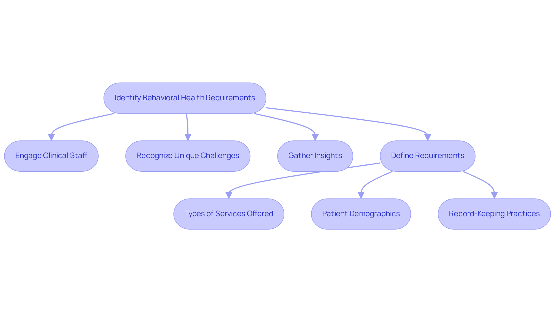 Follow the arrows to see how each step connects in the process of developing an RFP for behavioral health services. Each box represents a key action or consideration in identifying the necessary requirements.