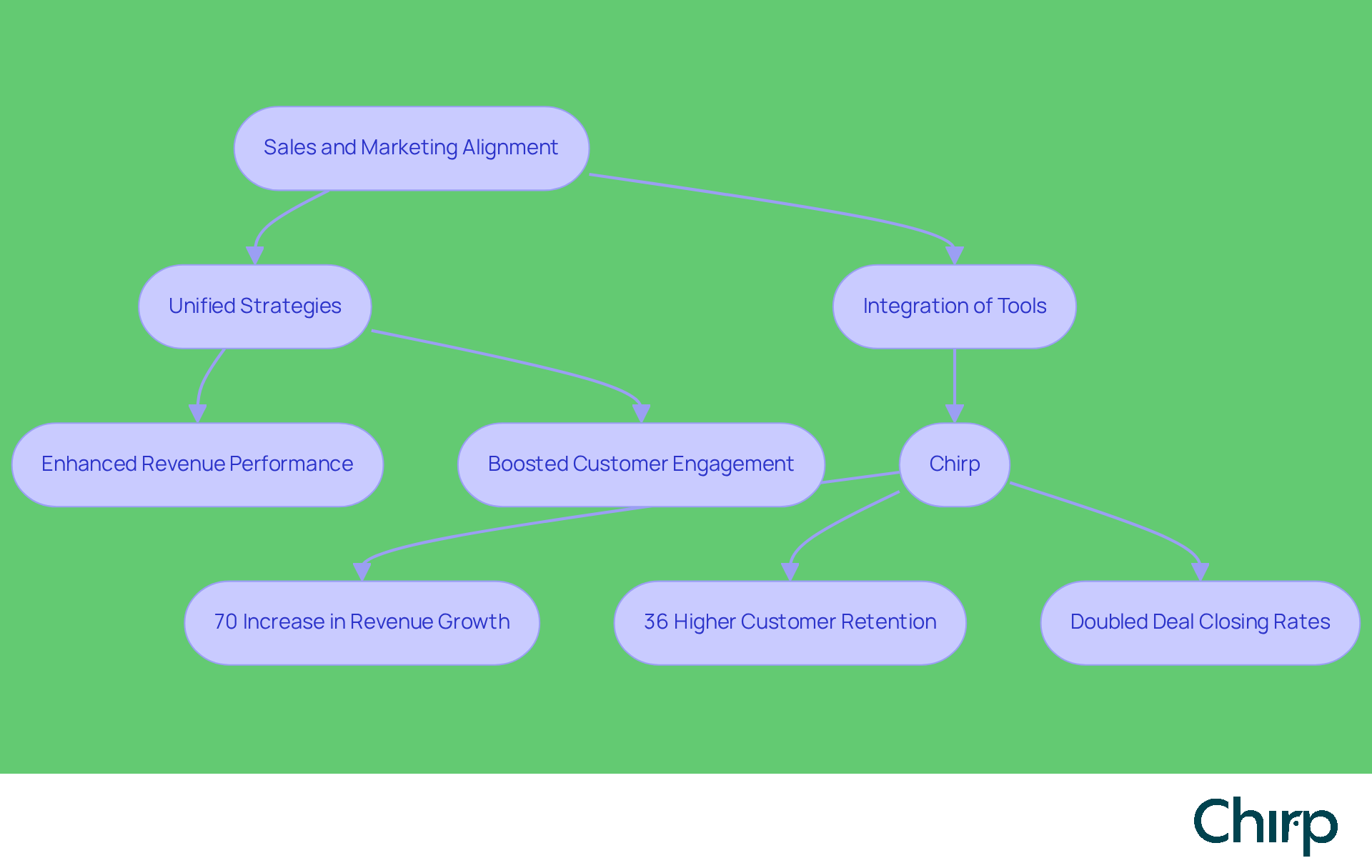 This flowchart illustrates how aligning sales and marketing strategies can lead to significant benefits. Start with the alignment at the top, then follow the arrows to see how unified strategies and tool integration contribute to improved revenue and customer retention.