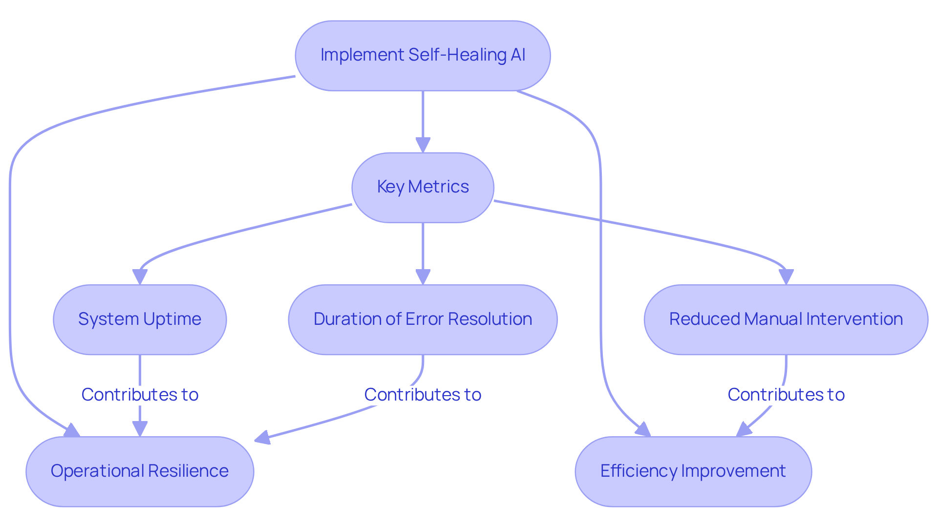 This flowchart illustrates how implementing self-healing AI leads to key metrics that enhance operational resilience and efficiency. Each step shows how the metrics contribute to the overall success of organizations in maintaining continuous operations.